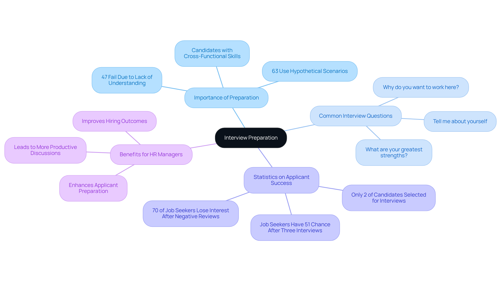 The central node represents the main theme of interview preparation. Each branch highlights different aspects, such as key questions and statistics, showing how they contribute to better hiring outcomes. The central node represents the main theme of interview preparation. Each branch highlights different aspects, such as key questions and statistics, showing how they contribute to better hiring outcomes.
