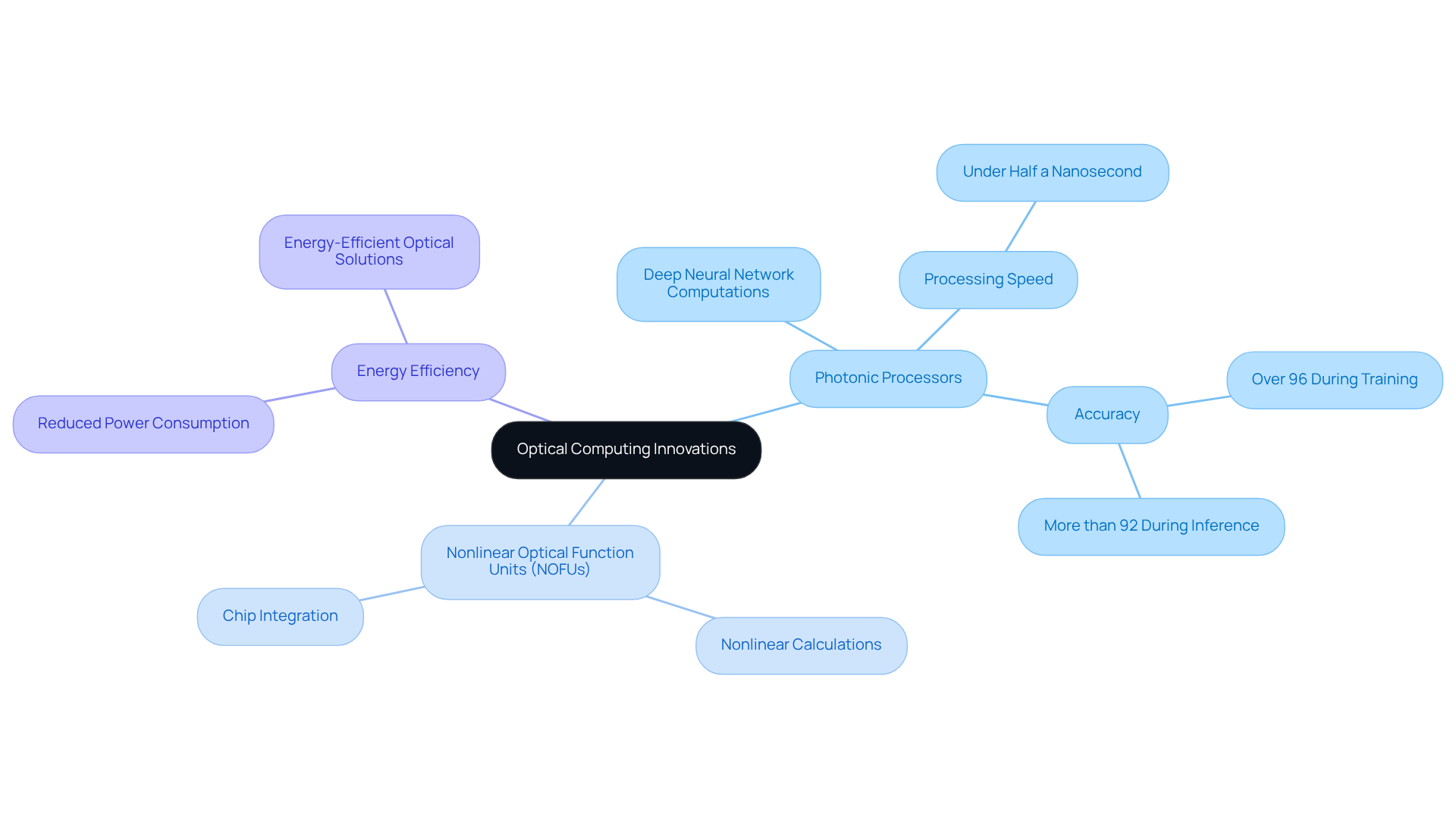 The central node represents the main topic of optical computing, while the branches show specific innovations and their contributions to AI. Each color-coded branch helps you navigate through the different aspects of this research.