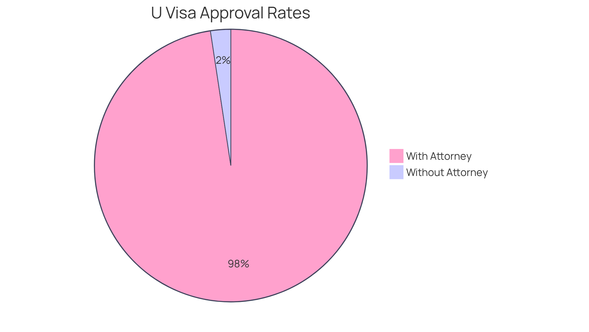 The green slice shows the high approval rate for applicants with an attorney, while the red slice highlights the low approval rate for those without legal representation. This visual emphasizes the importance of having skilled legal support in the U Visa process.
