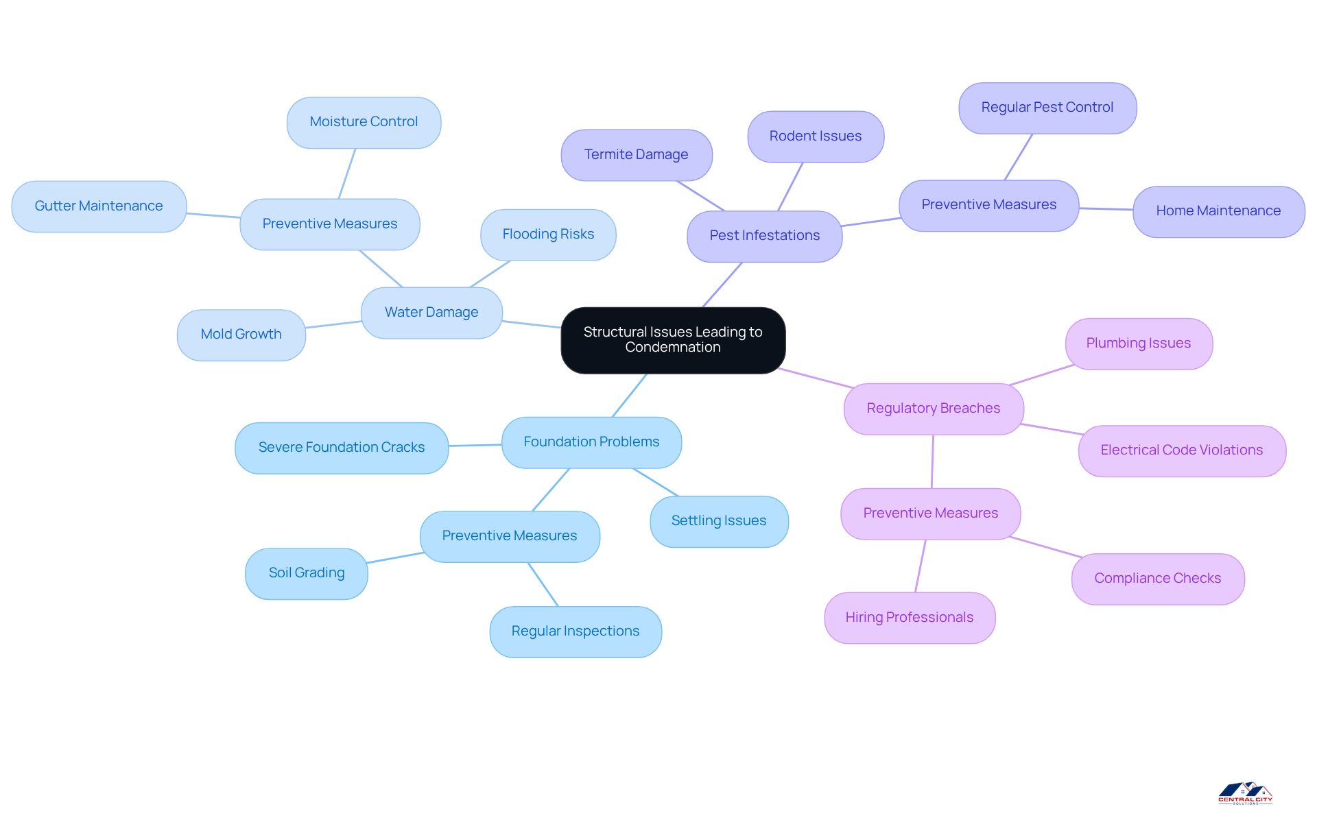The central node represents the overall theme of structural issues. Each main branch details specific problems that can lead to condemnation, while sub-branches provide examples and ways to prevent these issues. This helps homeowners understand what to look for and how to maintain their homes.