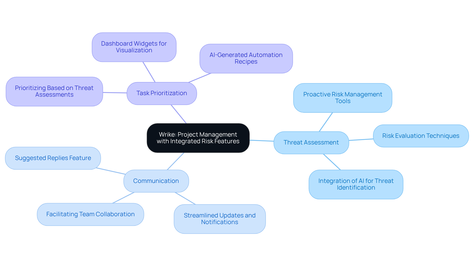 The center represents Wrike, and the branches show how it integrates risk management into project coordination. Each branch highlights a key feature, helping you understand how they contribute to successful project outcomes. The center represents Wrike, and the branches show how it integrates risk management into project coordination. Each branch highlights a key feature, helping you understand how they contribute to successful project outcomes.
