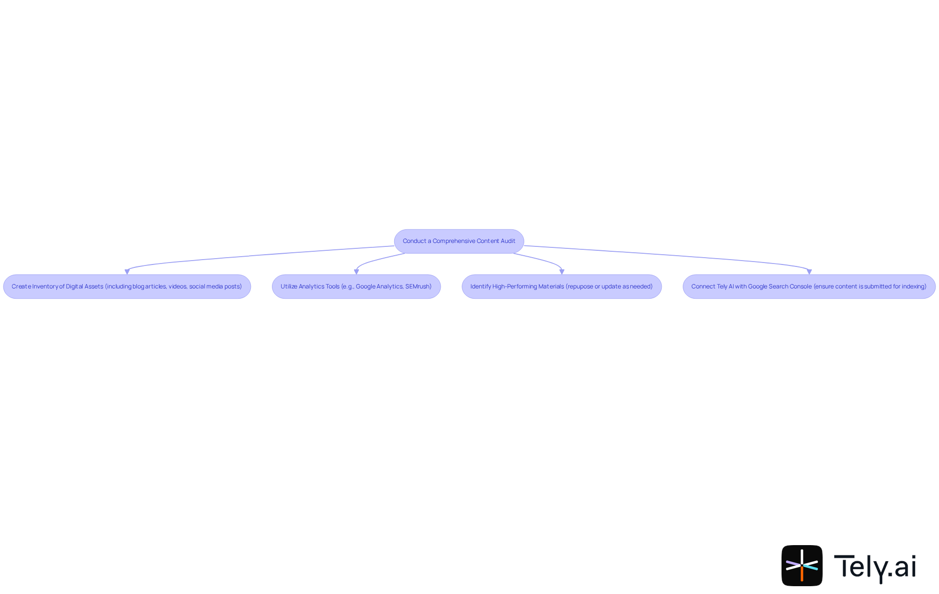 Follow the arrows to see each step in the content audit process. Each box represents a key action you need to take to evaluate and optimize your digital materials.