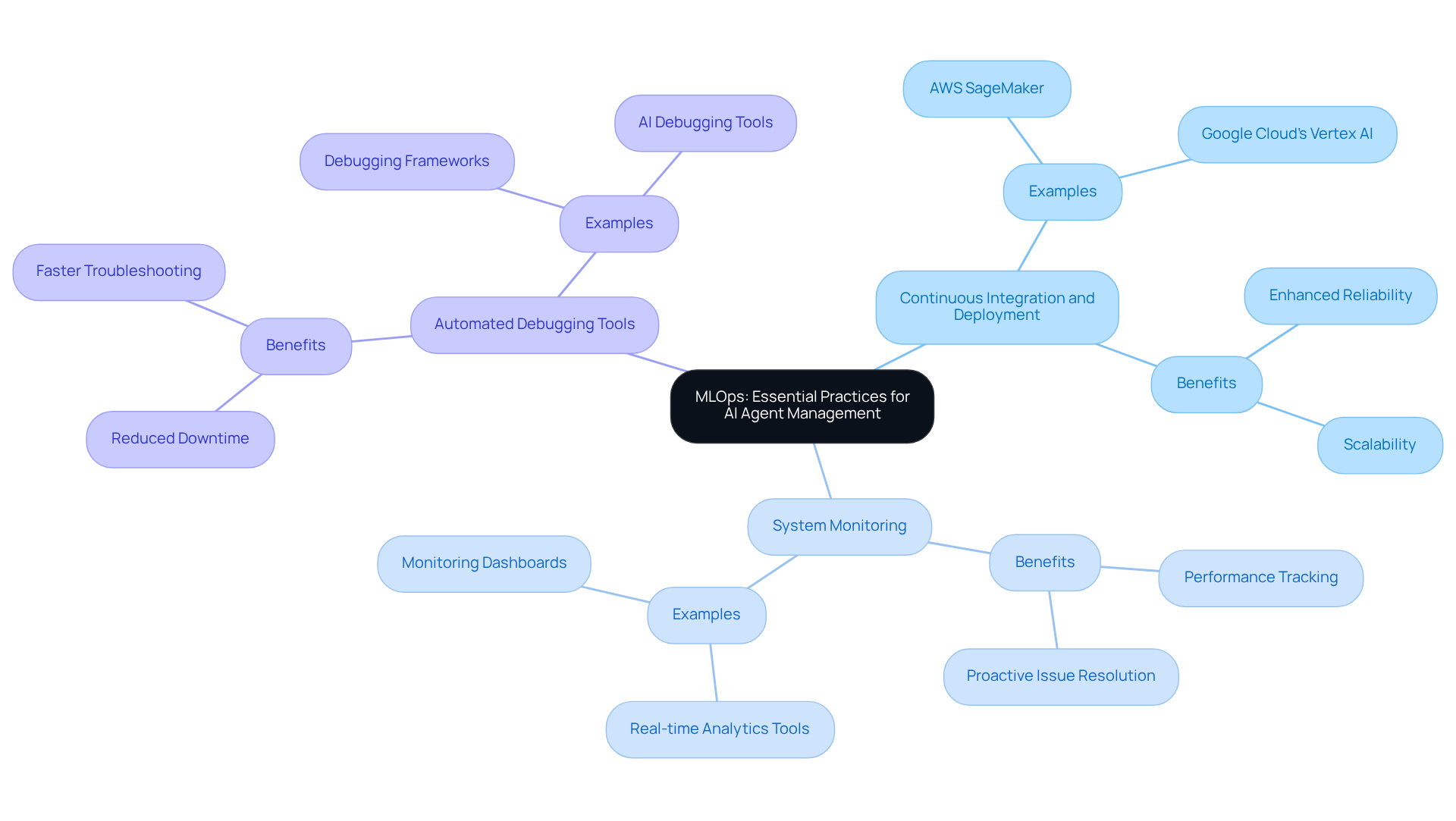The central node represents MLOps, while the branches show key practices and their benefits. Each color-coded branch helps you see how these practices work together to improve AI agent management.