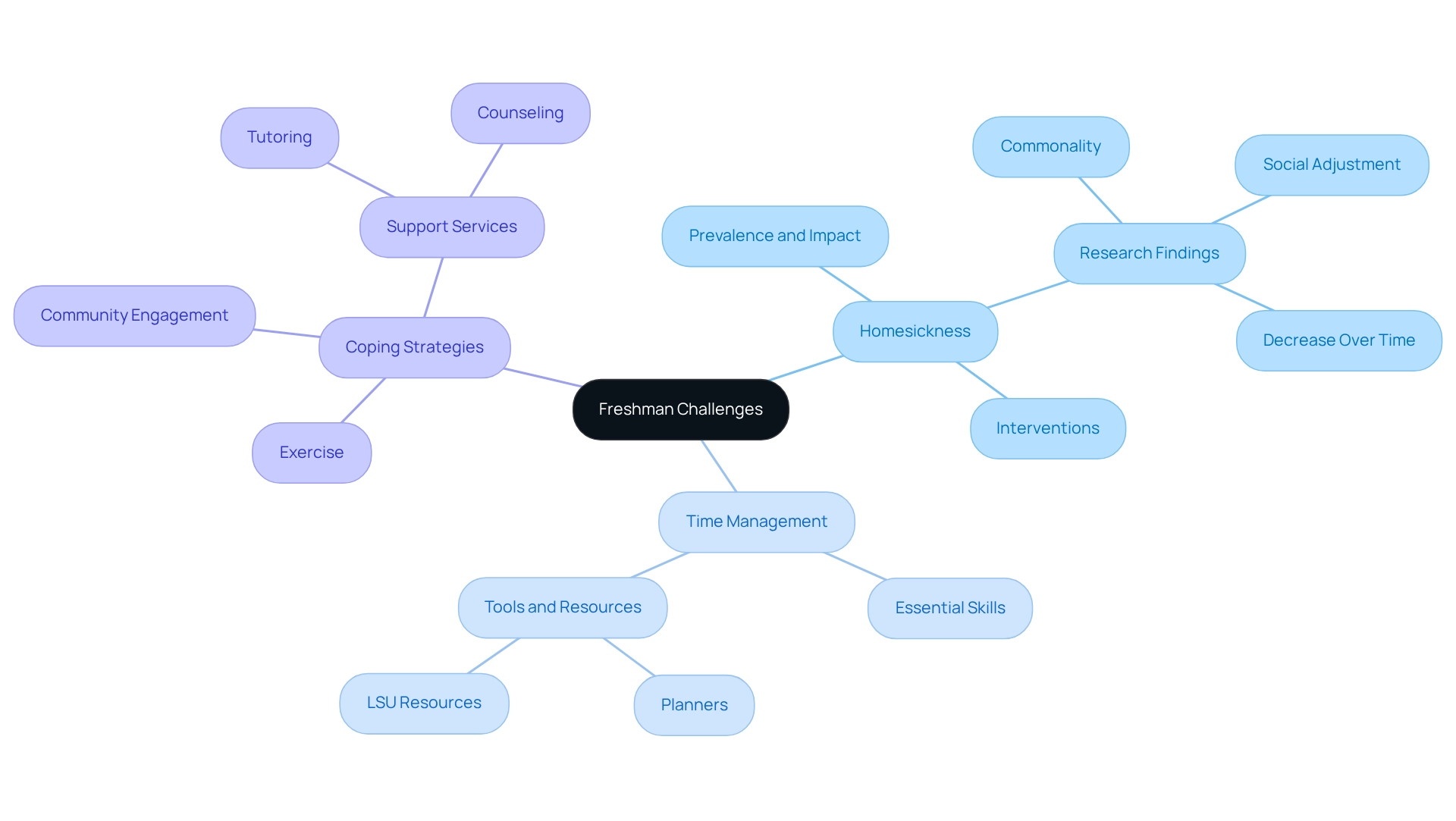 Start at the center with the main theme, then explore each branch for specific challenges and strategies. Each color represents a different area of focus, making it easier to follow along and understand how they interconnect.