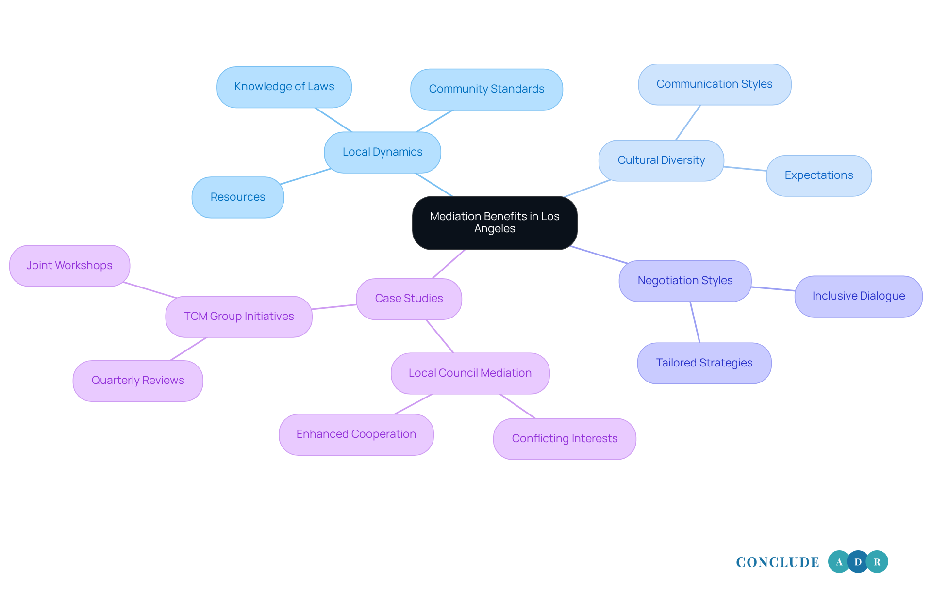 The center represents the overall topic of mediation benefits, with branches illustrating different factors that influence the process. Each color-coded branch helps you understand how these elements interact in local mediation efforts. The center represents the overall topic of mediation benefits, with branches illustrating different factors that influence the process. Each color-coded branch helps you understand how these elements interact in local mediation efforts.
