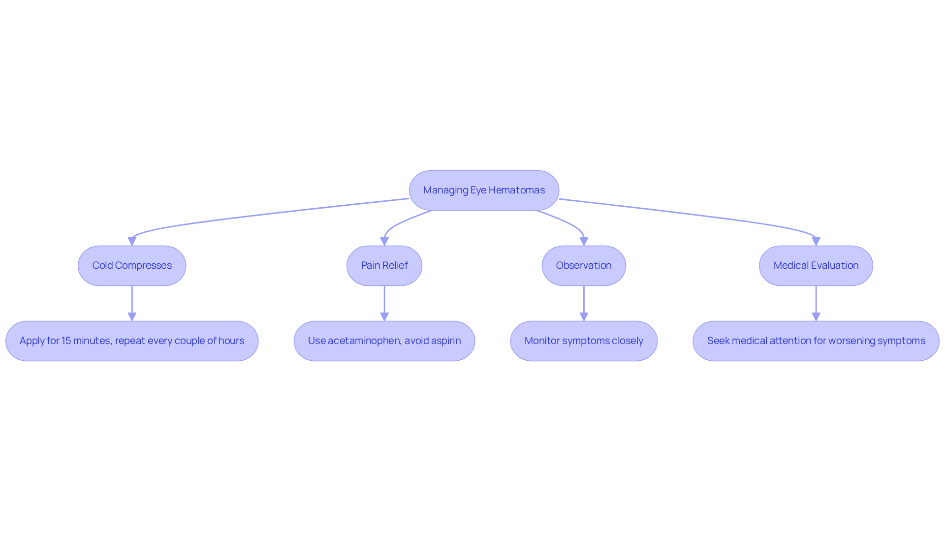 This flowchart guides you through the steps to manage an eye hematoma. Start at the top and follow the arrows to see what you can do at each stage, from using cold compresses to knowing when to seek medical help.