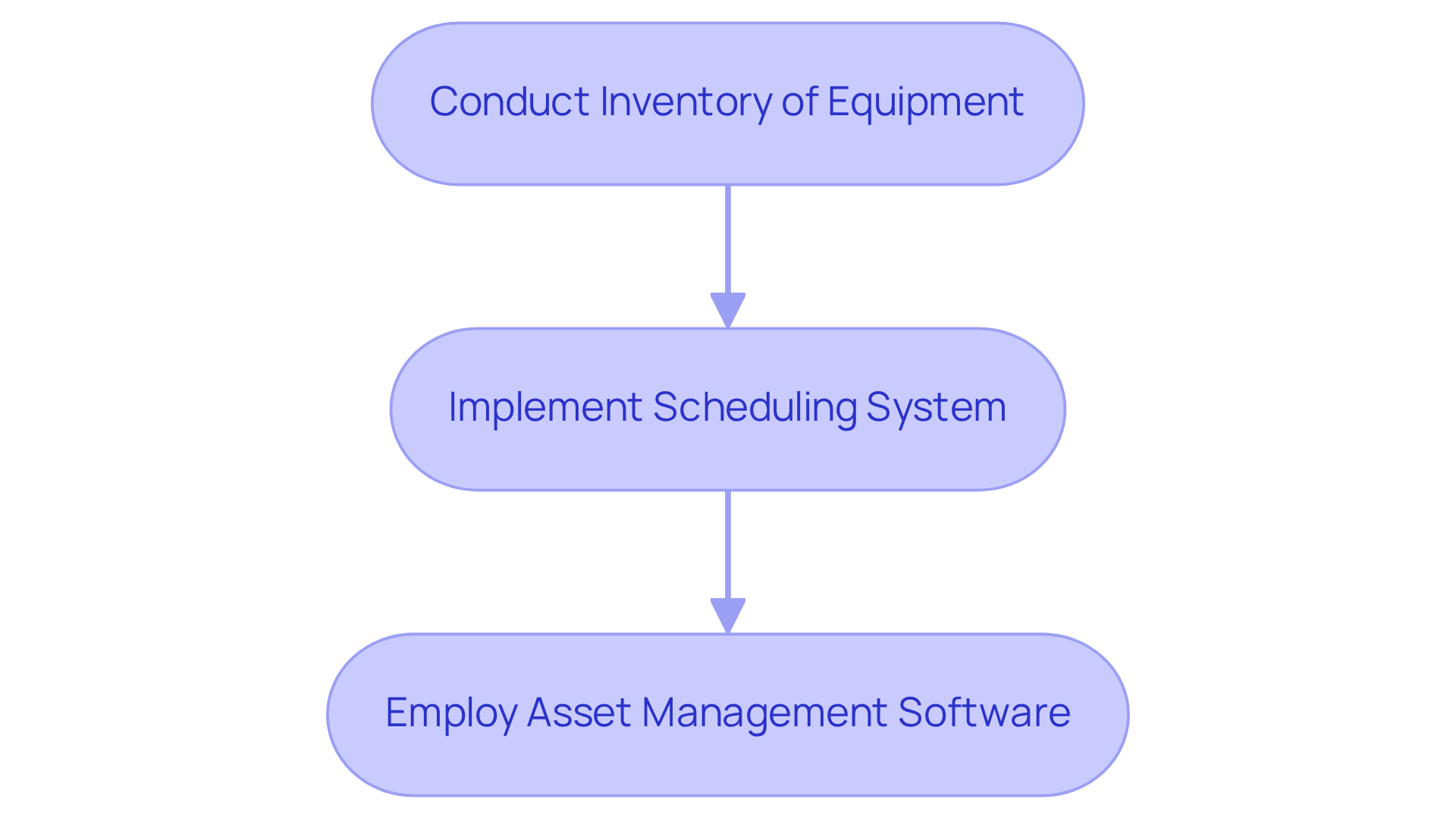 Follow the arrows to see the steps for optimizing resources. Each box represents a key action in the process, starting from inventory and moving through scheduling to technology implementation. Follow the arrows to see the steps for optimizing resources. Each box represents a key action in the process, starting from inventory and moving through scheduling to technology implementation.