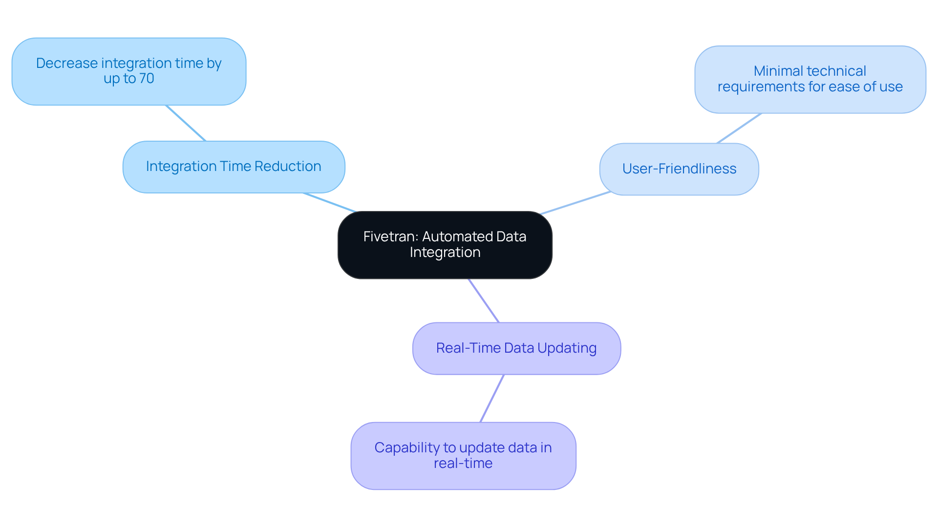 The central node represents Fivetran, and the branches show key metrics that highlight its advantages for non-profits. Each metric explains how Fivetran can help organizations streamline their data processes.