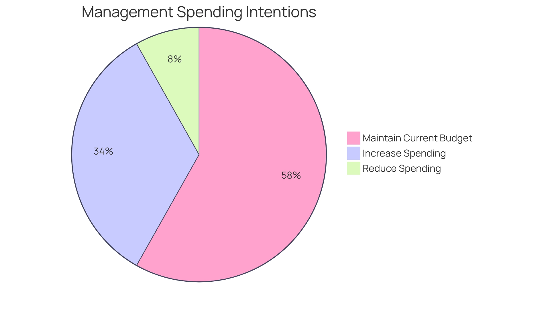 Each slice represents the percentage of leaders planning to increase, maintain, or reduce spending on management initiatives.