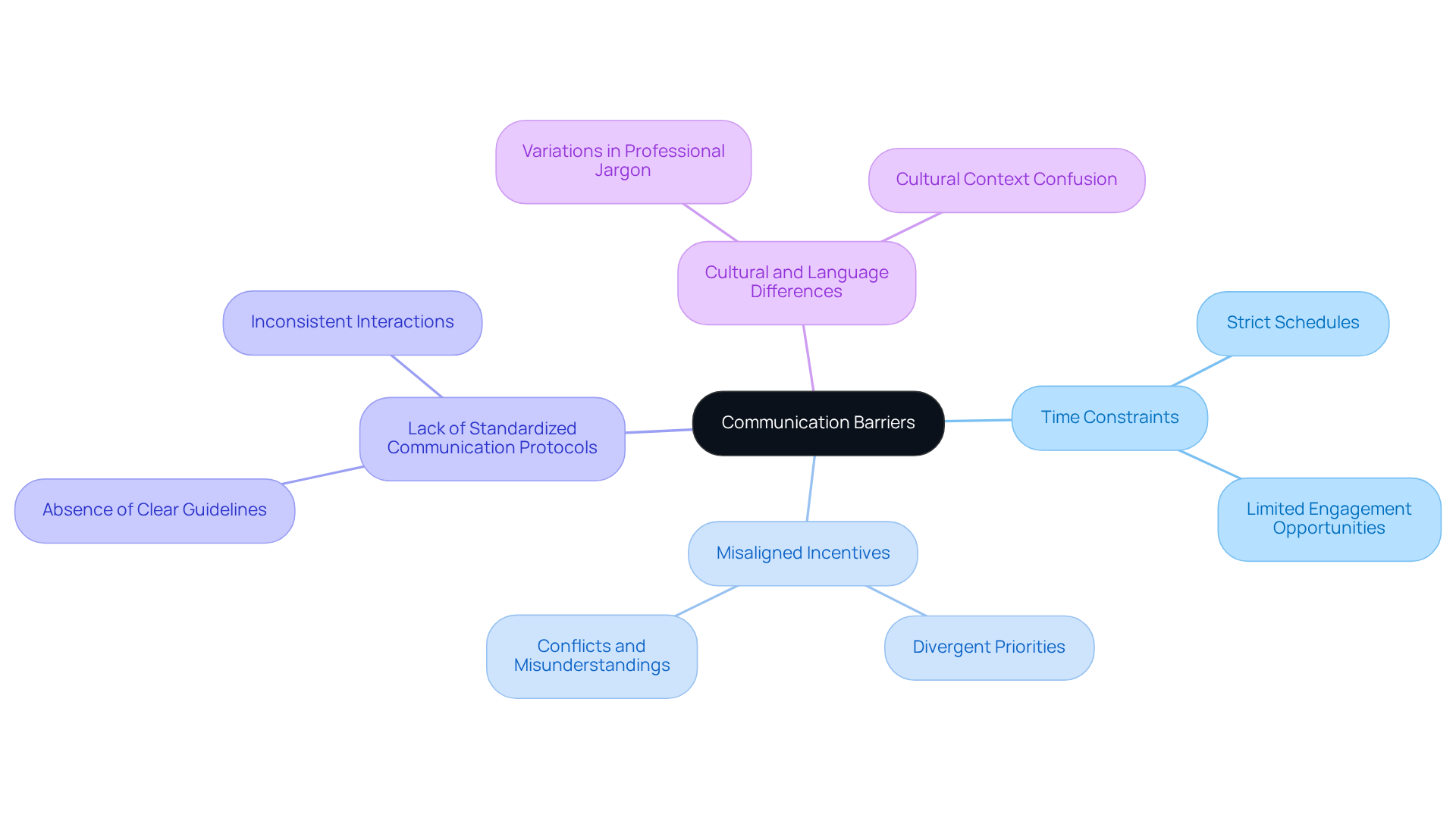 The central node represents the main topic of communication barriers, while each branch highlights a specific challenge. The sub-branches provide additional context, helping to visualize the complexities of the issues at hand. The central node represents the main topic of communication barriers, while each branch highlights a specific challenge. The sub-branches provide additional context, helping to visualize the complexities of the issues at hand.