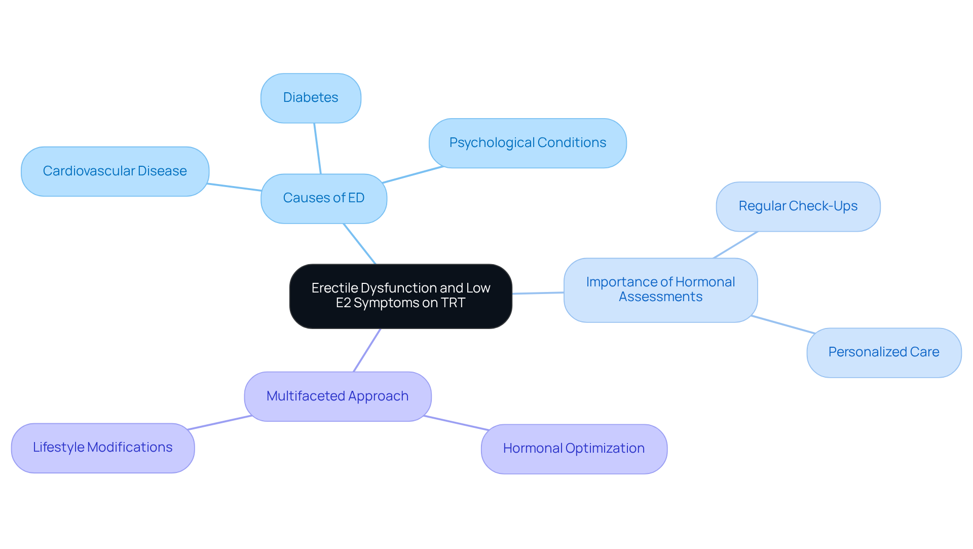 This mindmap illustrates how erectile dysfunction (ED) is linked to low E2 symptoms during testosterone replacement therapy (TRT). The central node represents ED, with branches showing its causes, the importance of hormonal assessments, and the need for a comprehensive treatment approach. Each branch highlights key factors that contribute to understanding and addressing ED.