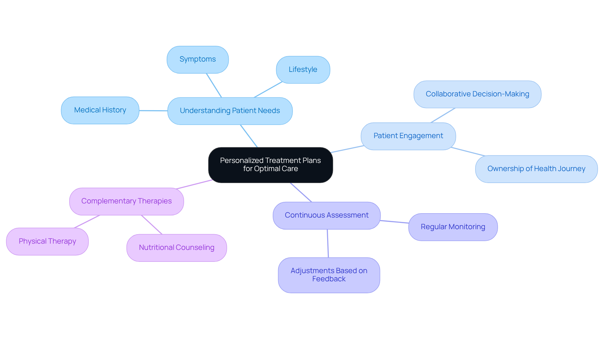 This mindmap illustrates how personalized treatment plans are structured. Start at the center with the main theme, then explore each branch to see how different aspects contribute to optimal care for patients dealing with low testosterone symptoms. This mindmap illustrates how personalized treatment plans are structured. Start at the center with the main theme, then explore each branch to see how different aspects contribute to optimal care for patients dealing with low testosterone symptoms.