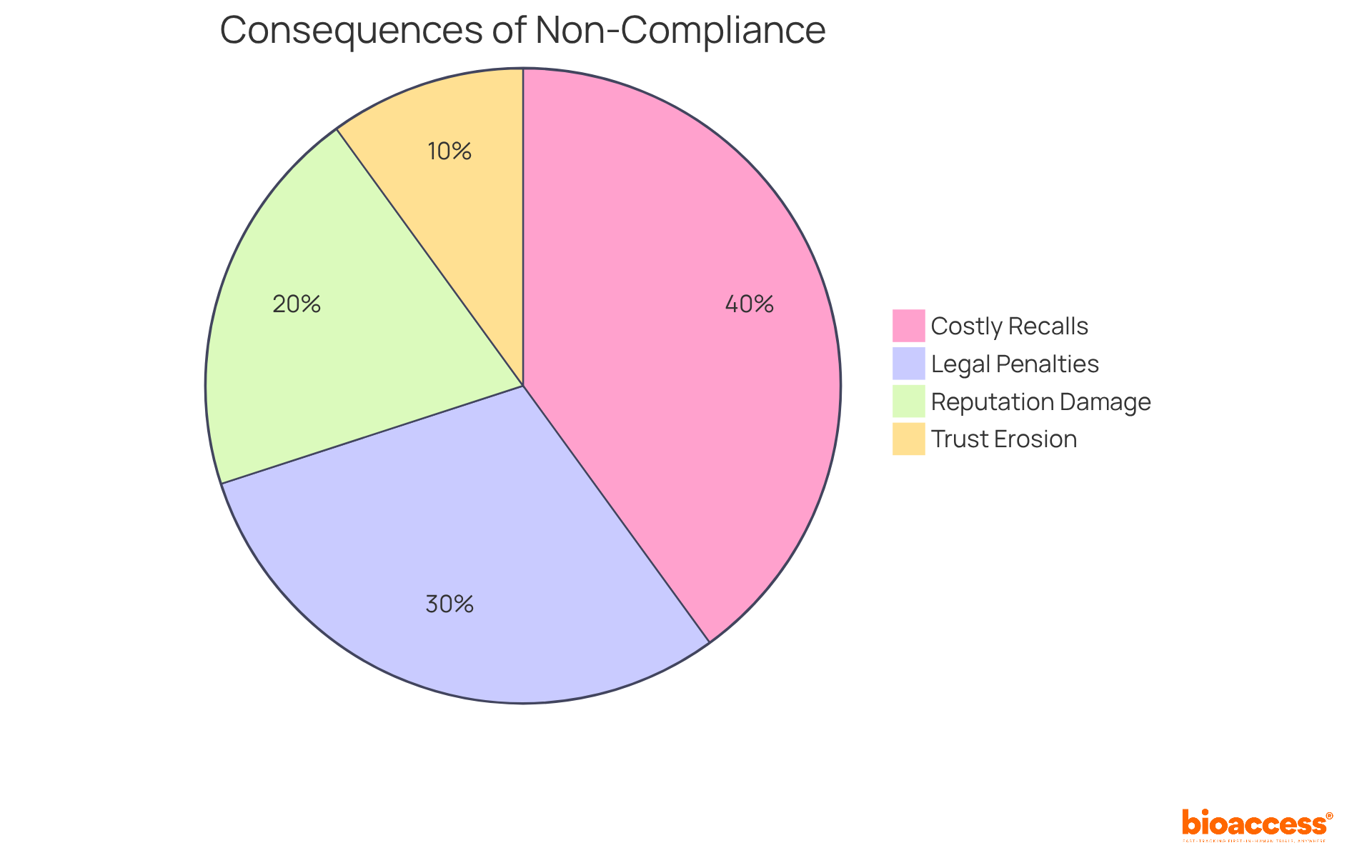 Each slice represents a consequence of failing to adhere to GMP standards. A larger slice indicates a more significant impact on companies, making it clear how serious these violations can be.