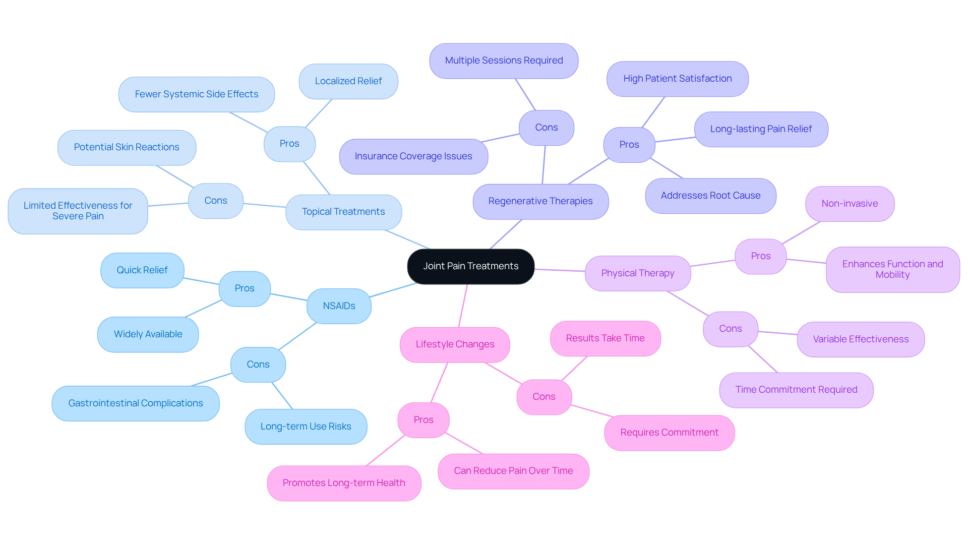 The central node represents the overall topic of joint pain treatments. Each branch shows a different treatment option, with pros and cons listed underneath. This helps you quickly see the benefits and drawbacks of each approach.