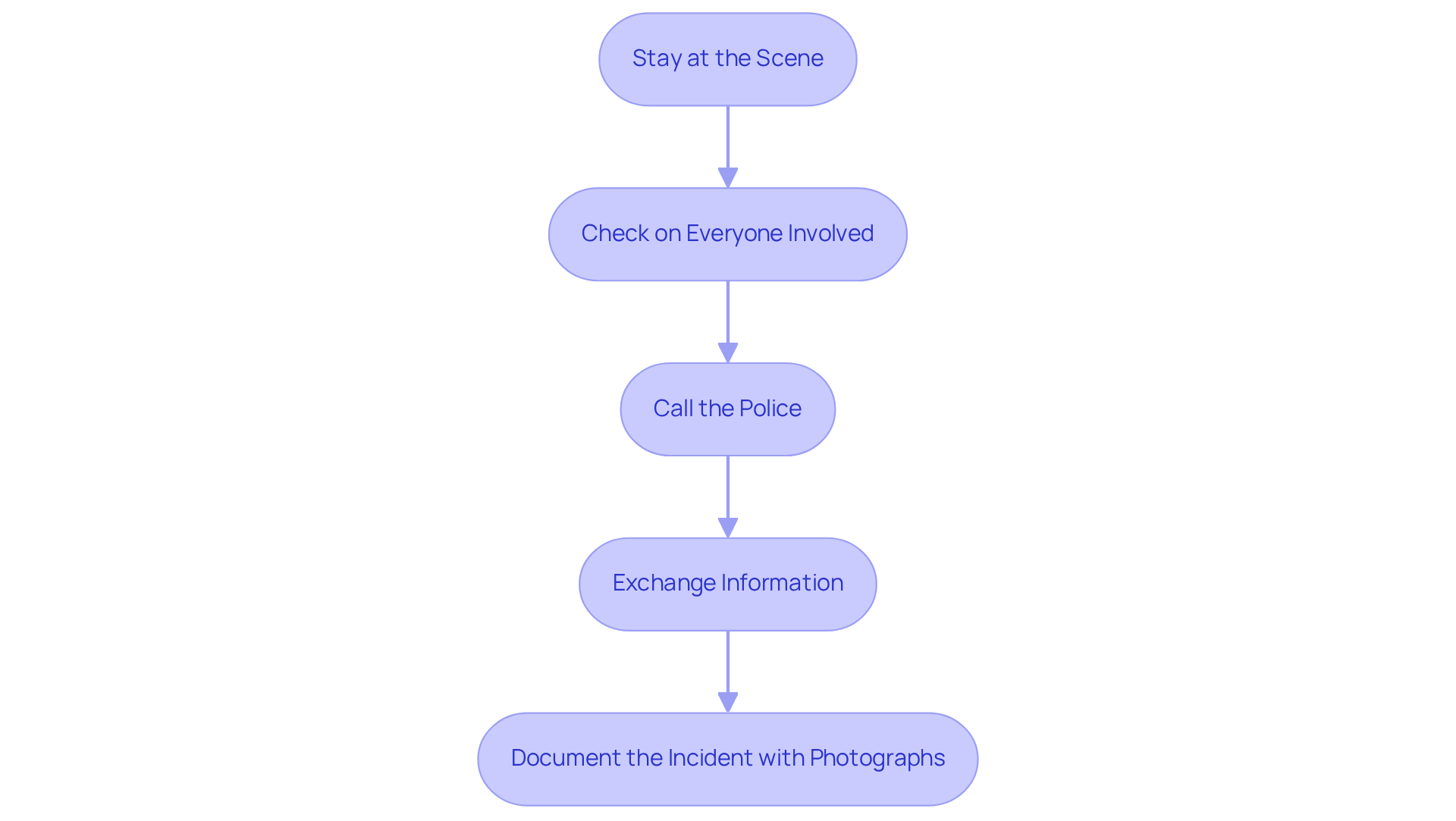 This flowchart outlines the essential steps to follow after a car accident. Each box represents a specific action you should take, and the arrows show the order in which to do them. Following these steps can help you manage the situation effectively.