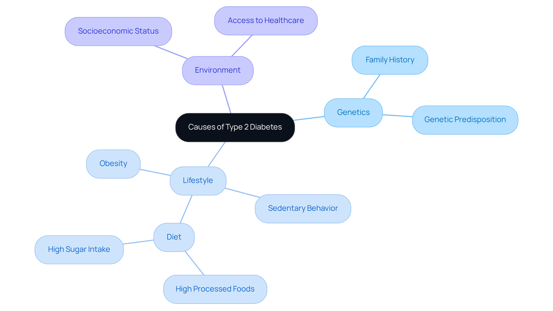 This mindmap shows how different factors contribute to type 2 diabetes. Each branch represents a category, and the sub-points detail specific influences within those categories. This mindmap shows how different factors contribute to type 2 diabetes. Each branch represents a category, and the sub-points detail specific influences within those categories.