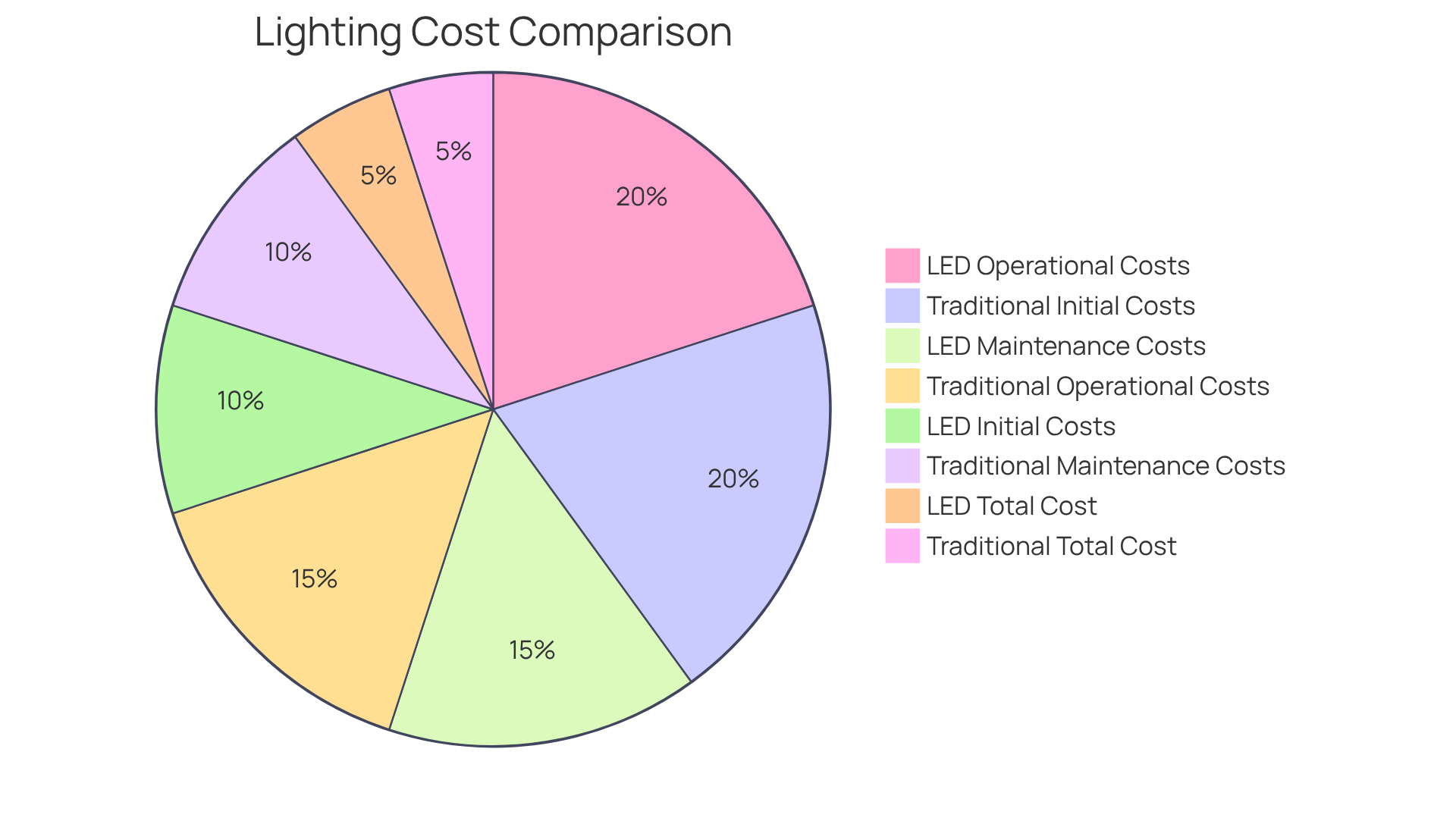 This chart shows how the costs of LED and traditional lighting break down. Each slice represents a different cost category, helping you see where the savings come from when choosing LED lighting.