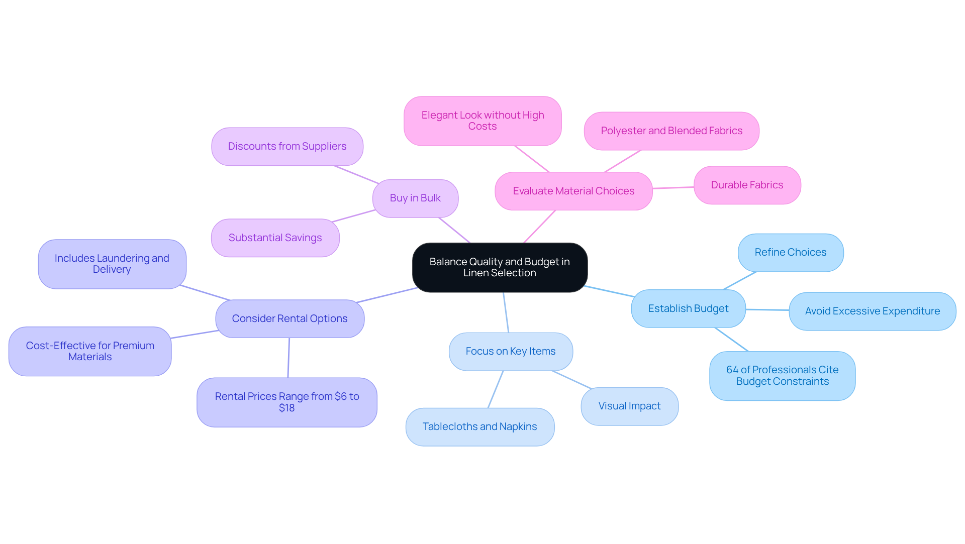 The central node represents the main theme, while the branches show different strategies to achieve a balance between quality and budget. Each sub-point provides additional insights or recommendations related to that strategy.