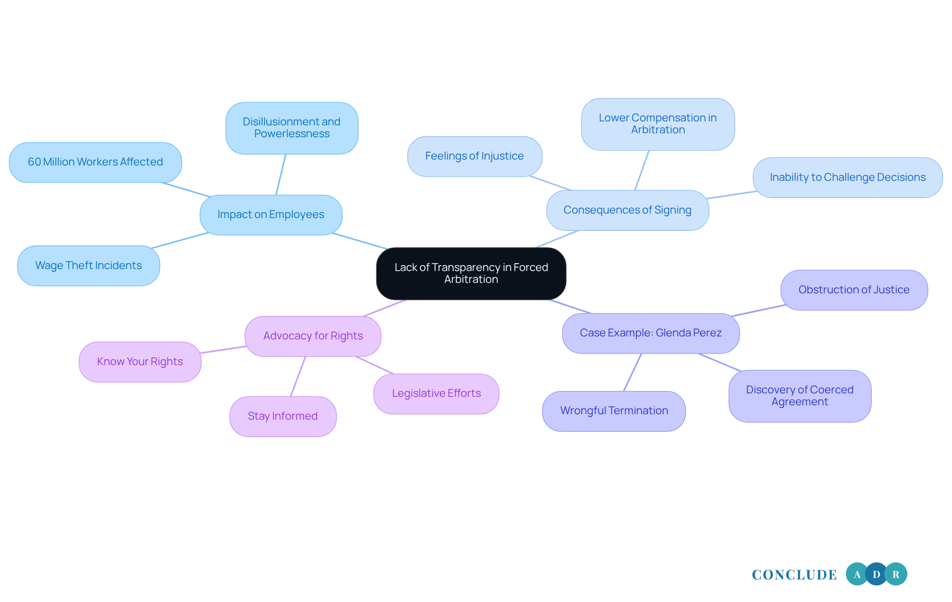 The central node represents the main issue, while branches show related topics and concerns. Each color-coded branch helps you navigate through the various aspects of forced arbitration and its effects on employees.