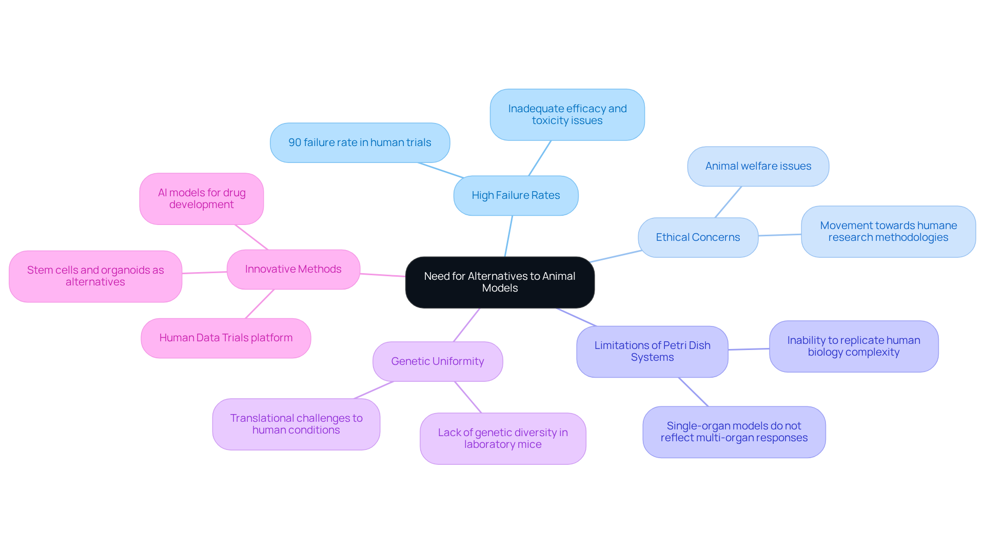 The central node represents the main topic, while the branches illustrate the various reasons and issues related to the reliance on animal models. Each branch can be explored to understand the specific challenges and potential solutions in biomedical research.