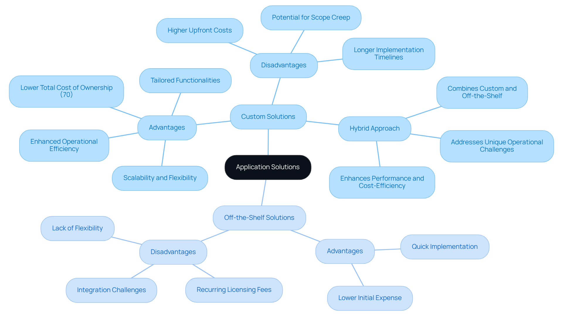 This mindmap helps you visualize the decision-making process for application solutions. Start at the center with the main topic, then explore the branches to see the pros and cons of custom versus off-the-shelf options, along with a hybrid approach and potential pitfalls. Each branch provides insights to guide investment groups in making informed choices.