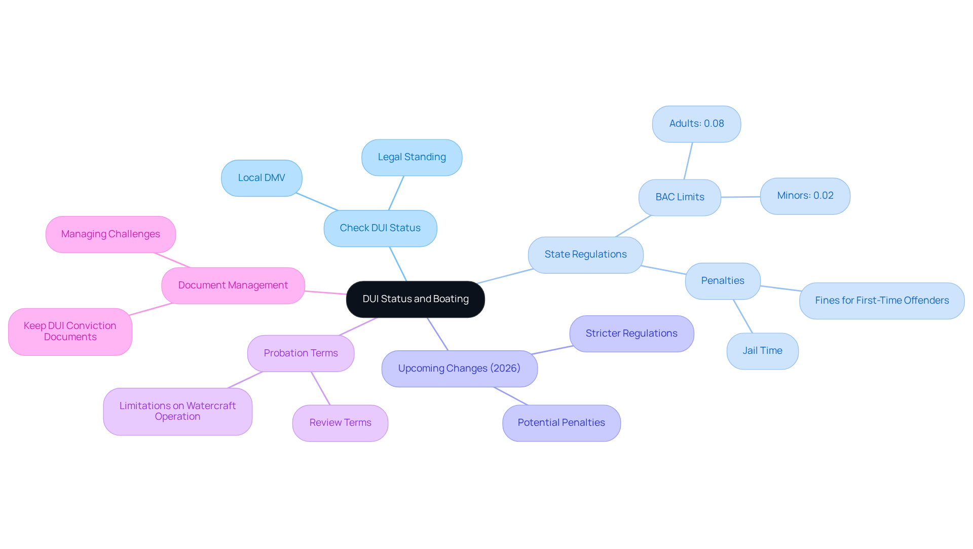 This mindmap starts with the main topic in the center and branches out to show related areas of concern. Each branch represents a different aspect of how a DUI conviction can affect your ability to operate a boat, helping you see the bigger picture and the connections between these important points. This mindmap starts with the main topic in the center and branches out to show related areas of concern. Each branch represents a different aspect of how a DUI conviction can affect your ability to operate a boat, helping you see the bigger picture and the connections between these important points.