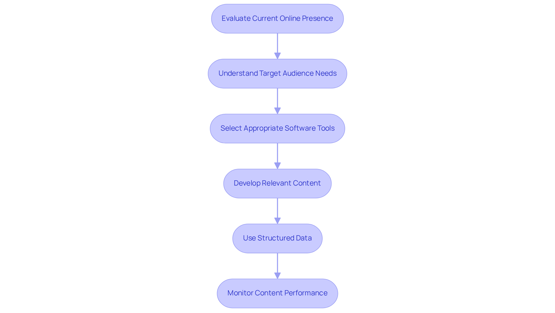 Each box represents a step in the process of implementing the software. Follow the arrows to see how each step leads to the next, guiding you through the entire implementation journey.