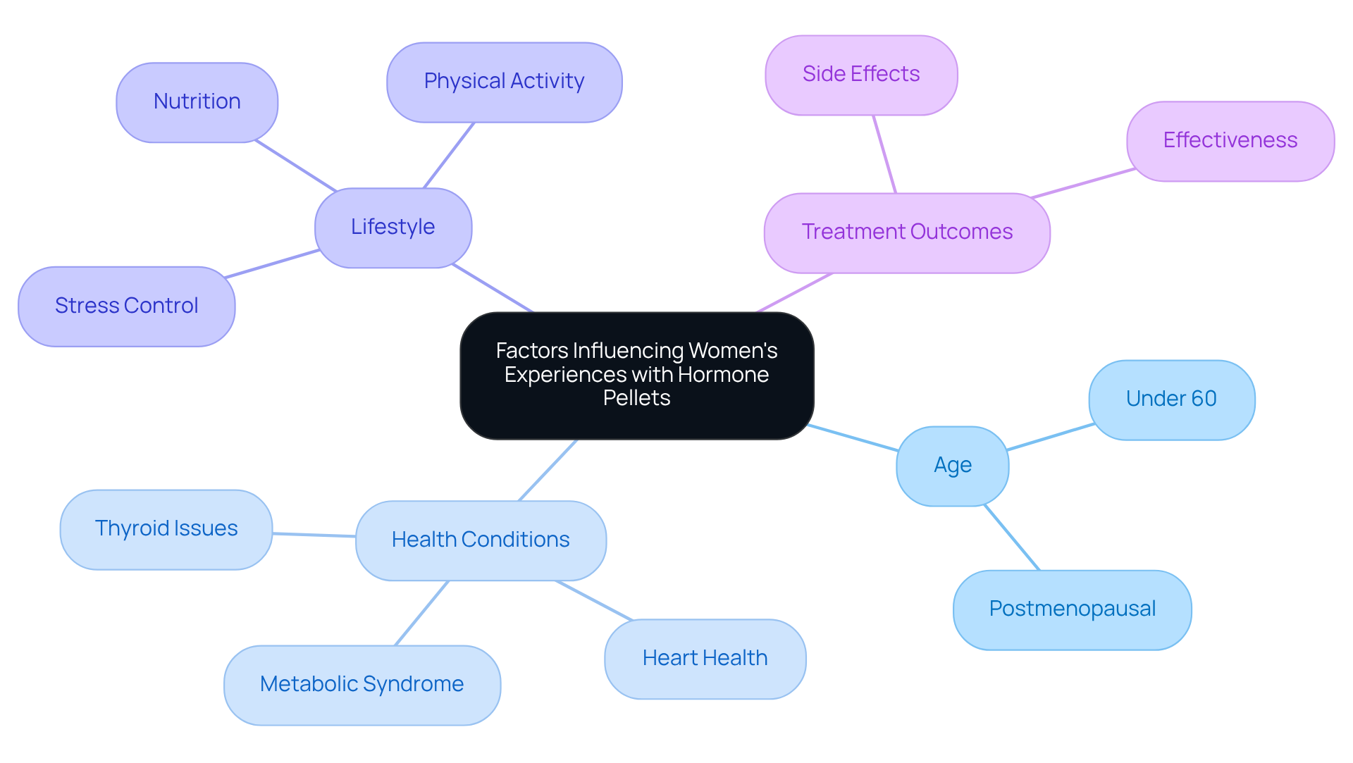 This mindmap illustrates how different factors affect women's experiences with hormone pellet treatment. Each branch represents a key area, and the sub-branches provide more detail on specific influences. The central node is the main topic, while the branches show how various elements connect to it.