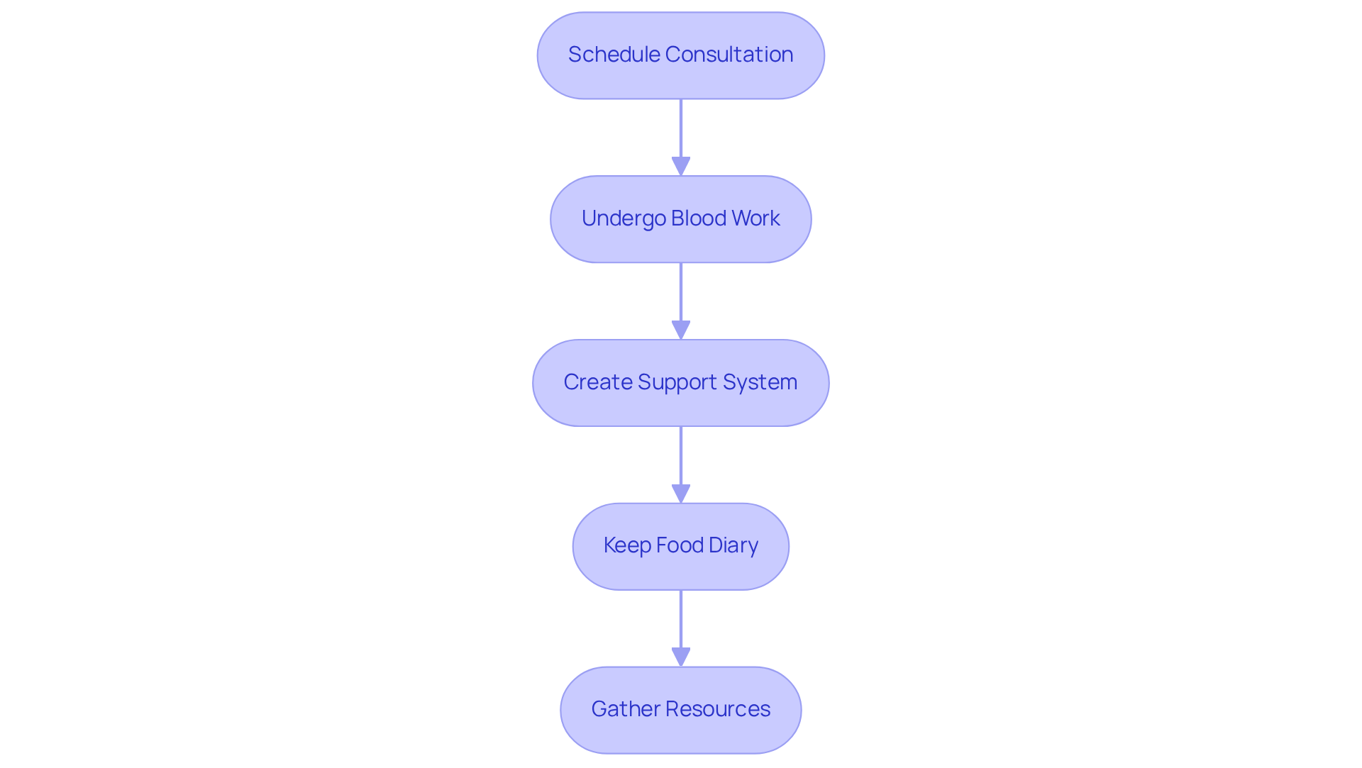Each box represents a step in your preparation process. Follow the arrows to see how each action leads to the next, guiding you through your journey. Each box represents a step in your preparation process. Follow the arrows to see how each action leads to the next, guiding you through your journey.