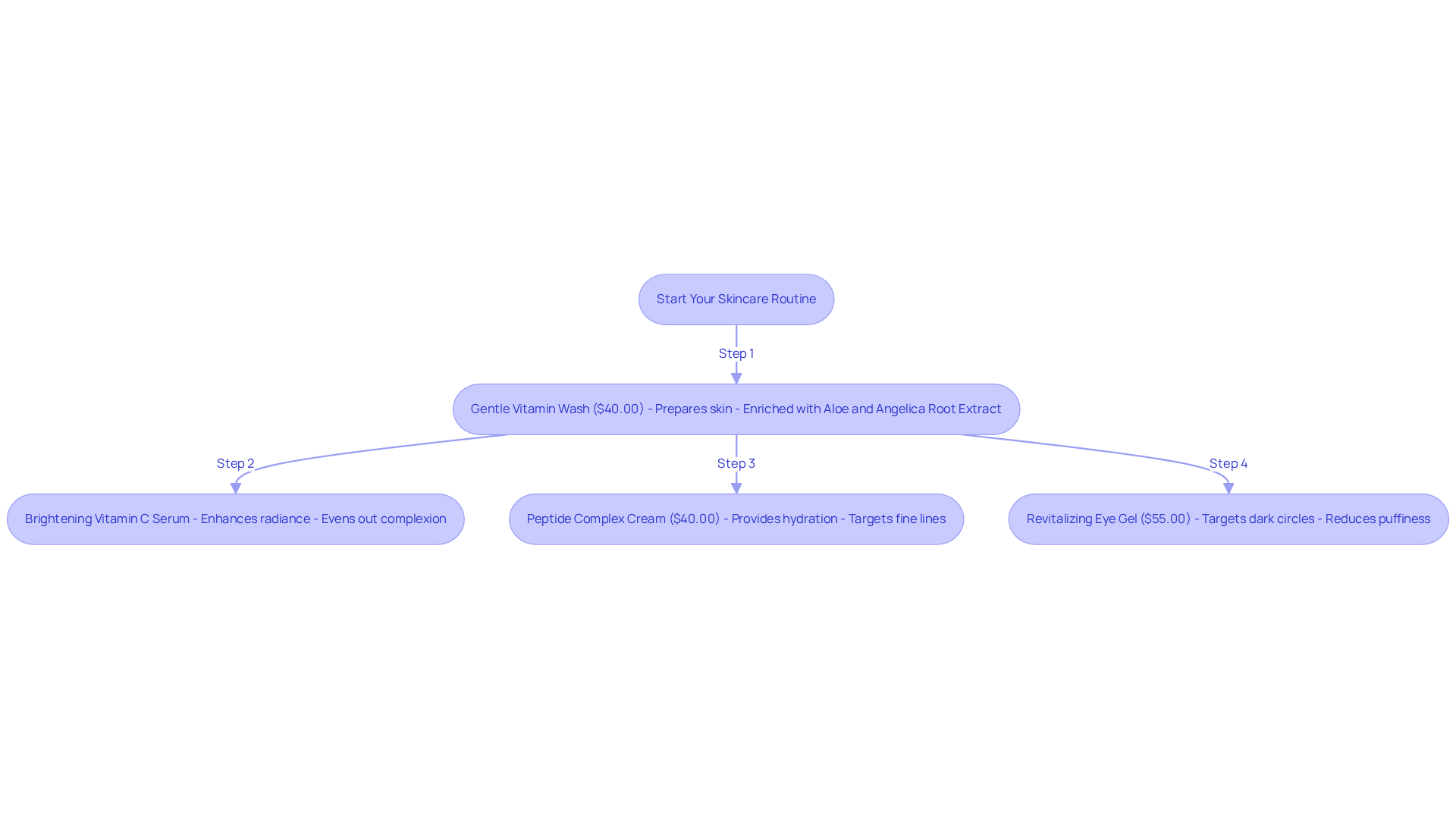 This flowchart illustrates the steps in your skincare routine. Start at the top and follow the arrows to see which product to use next, along with their benefits. Each box represents a product and what it helps with — just follow the path to glowing skin!