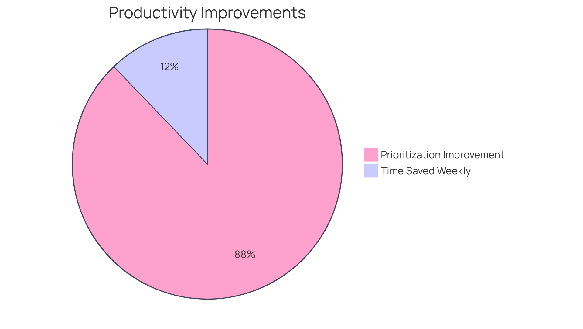 Each slice of the pie shows how much ClickUp's intelligent agents have improved team productivity - the larger the slice, the greater the impact on prioritization and time savings.