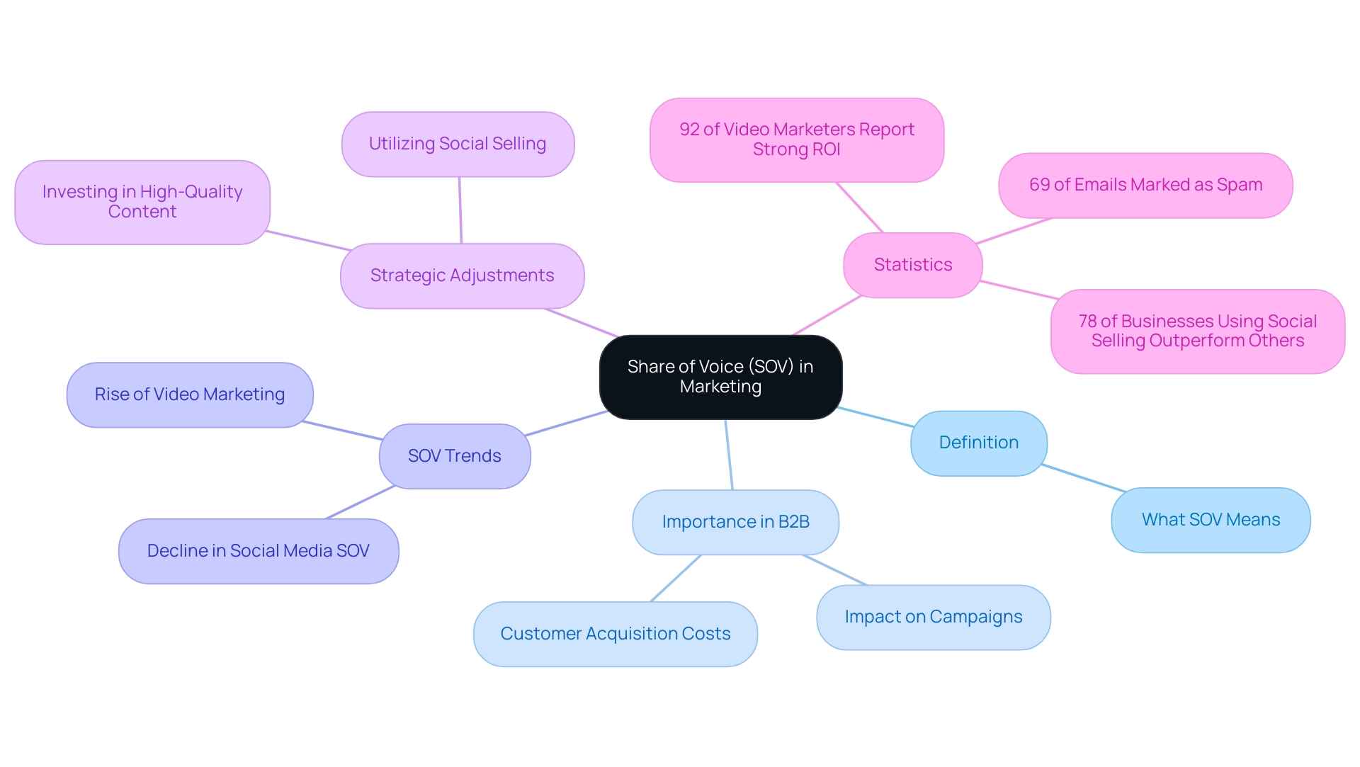 Each main branch represents an aspect of Share of Voice, with sub-branches providing detailed insights and statistics relevant to enhancing marketing strategies.