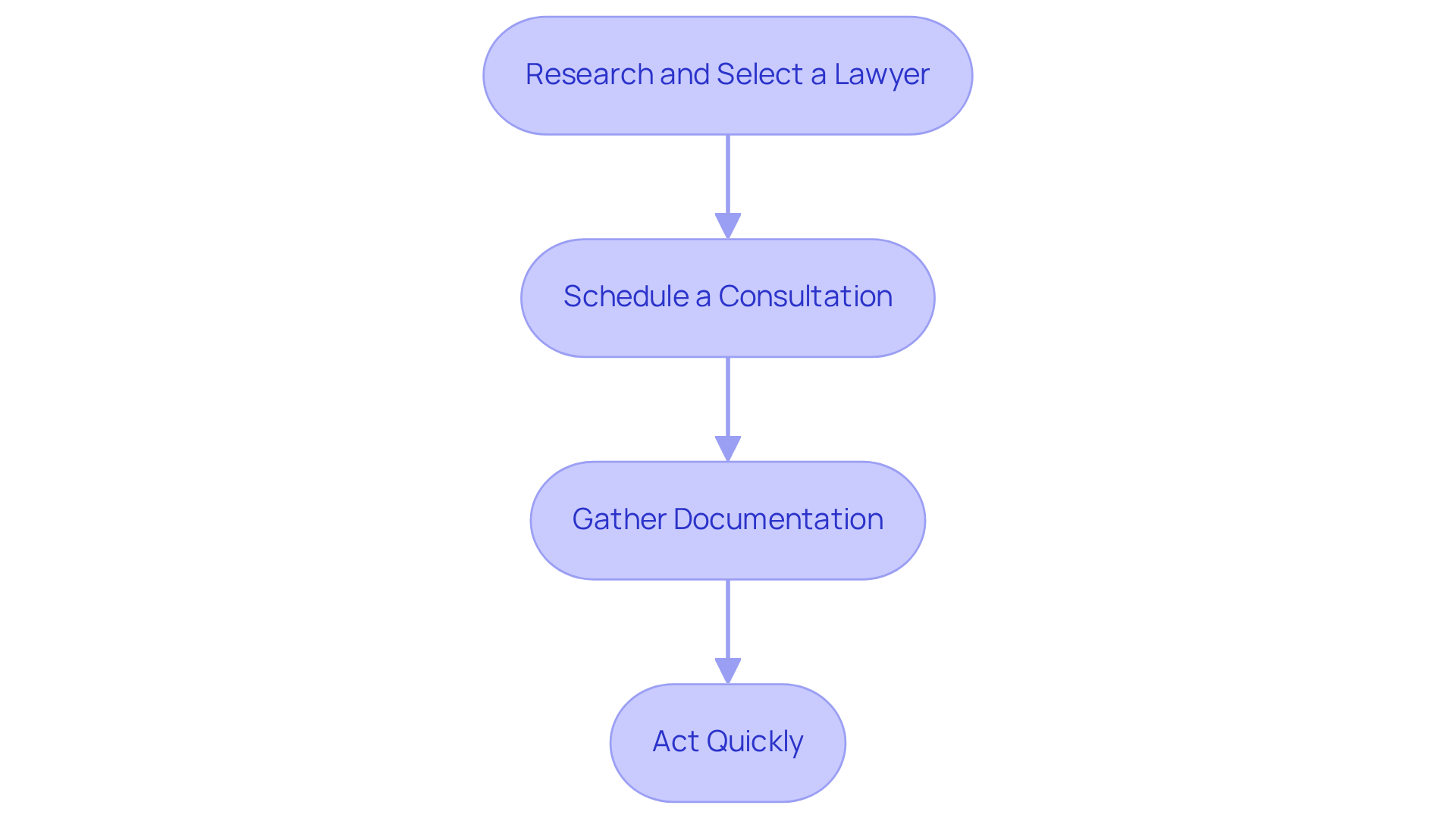Each box represents a crucial step you need to take if you're facing a DUI charge. Follow the arrows to see the order in which you should act to ensure you have the best chance of a favorable outcome.