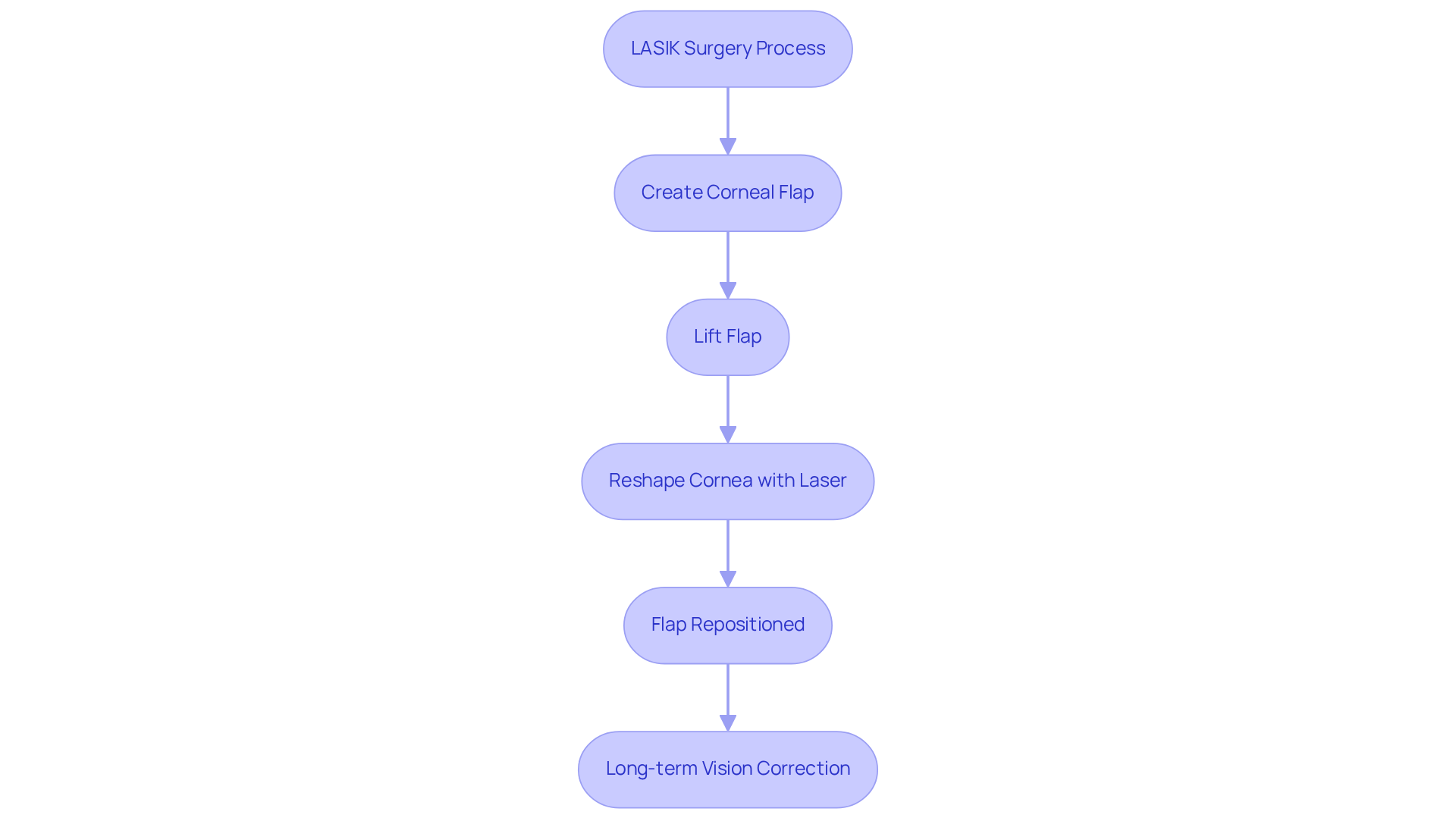 This flowchart outlines the steps involved in LASIK surgery. Each box represents a key stage in the process, showing how the procedure progresses from creating the corneal flap to achieving long-term vision correction. Follow the arrows to see how each step connects to the next!
