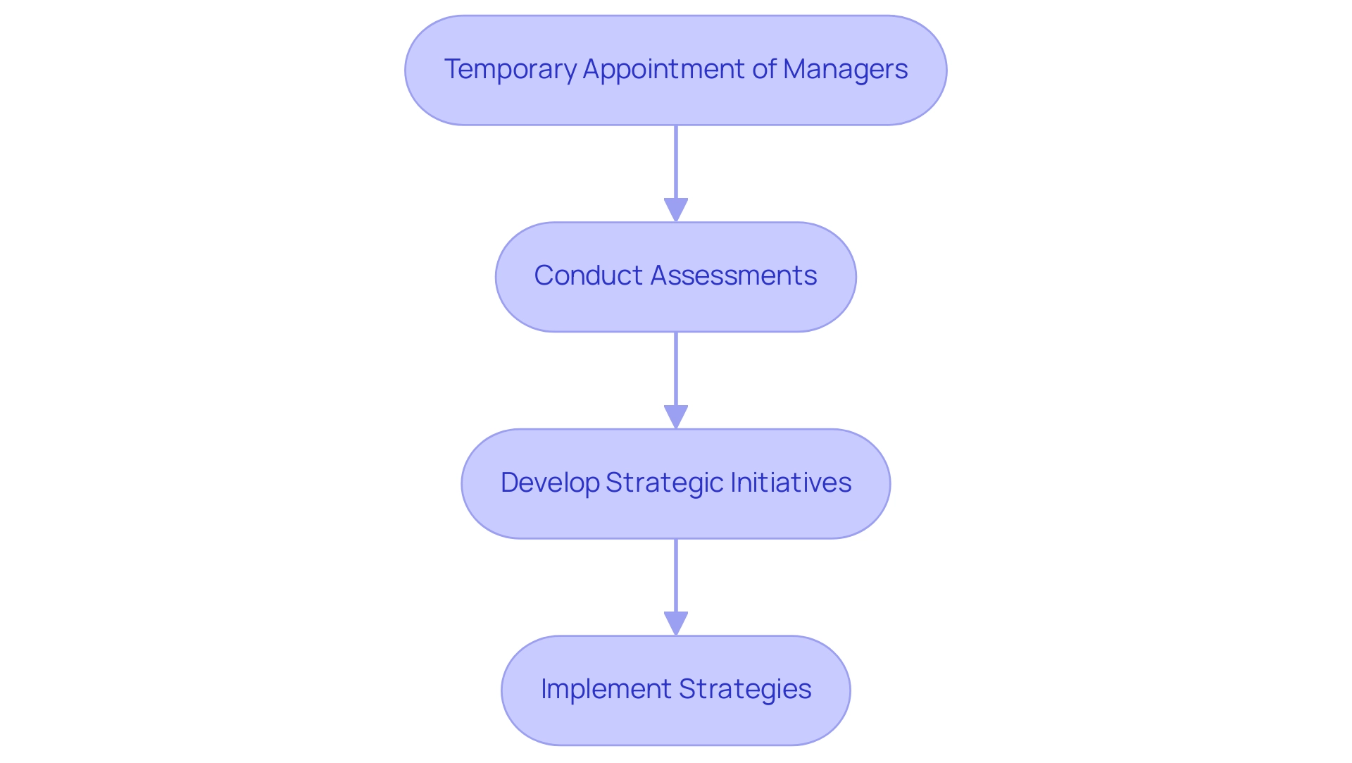 Each box represents a key stage in the interim marketing management process, with arrows indicating the flow from one stage to the next.