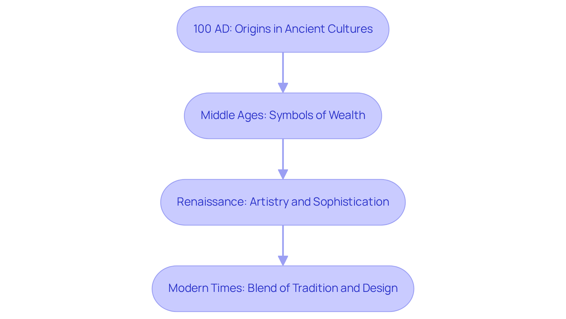 Each box represents a significant period in the history of table linens. Follow the arrows to see how their role and significance have changed over time, from practical uses to symbols of elegance. Each box represents a significant period in the history of table linens. Follow the arrows to see how their role and significance have changed over time, from practical uses to symbols of elegance.