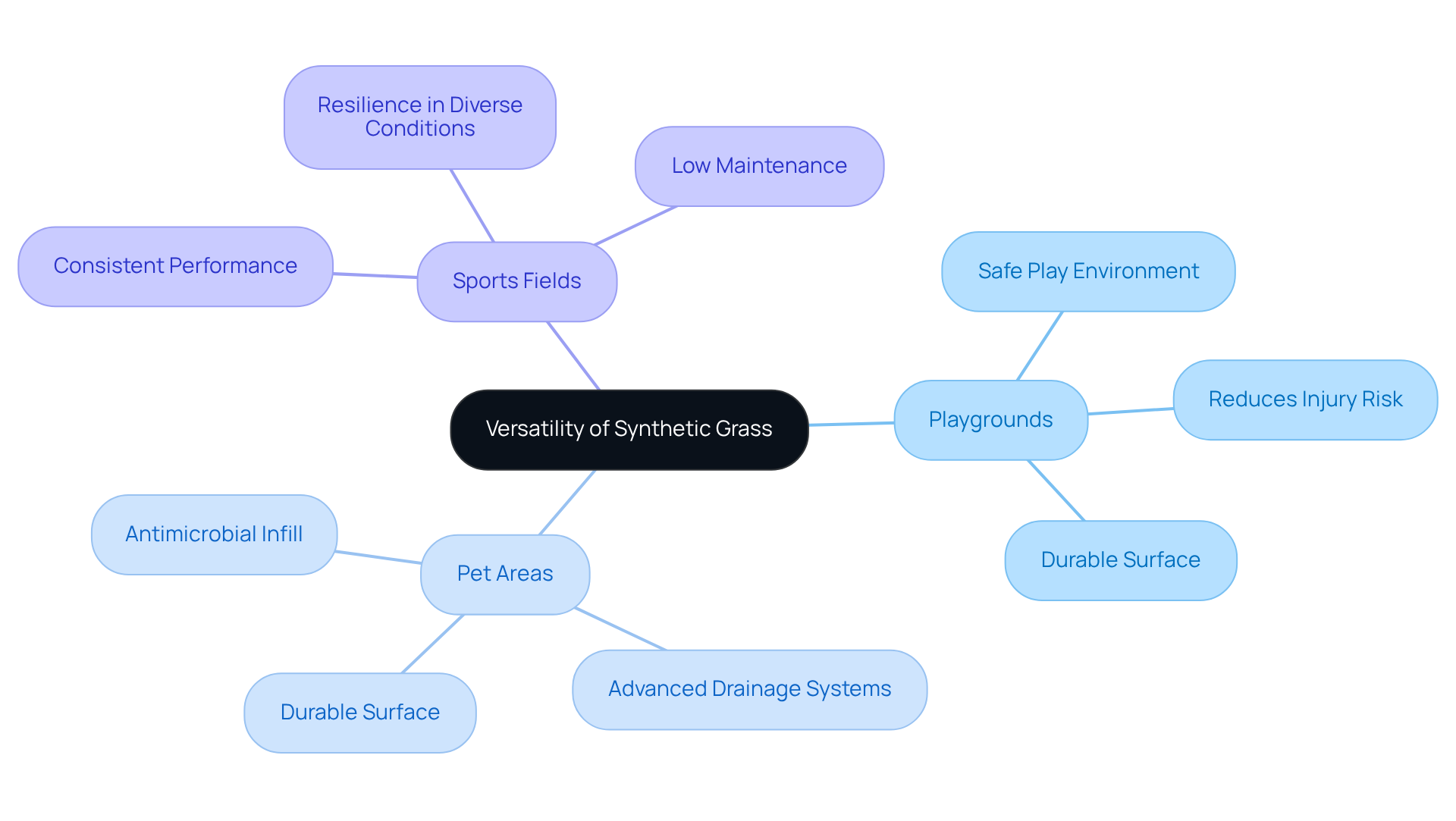 The center shows the main idea of synthetic grass versatility, while the branches illustrate different areas where it can be used, along with their specific benefits.