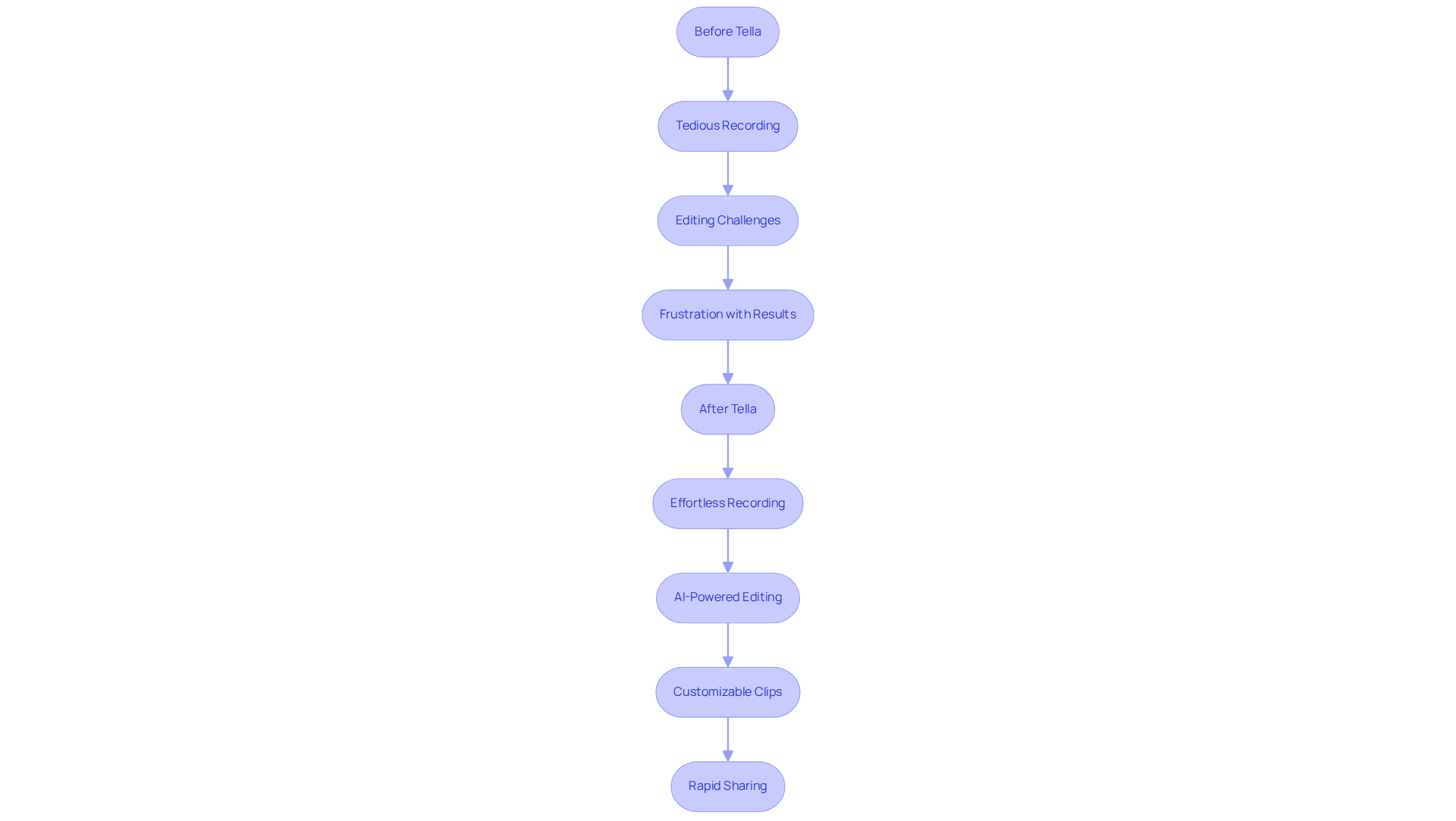 This flowchart illustrates how Tella changes the content creation process. The left side shows the difficulties faced before Tella, while the right side highlights the benefits and ease of use after adopting the platform. This flowchart illustrates how Tella changes the content creation process. The left side shows the difficulties faced before Tella, while the right side highlights the benefits and ease of use after adopting the platform.