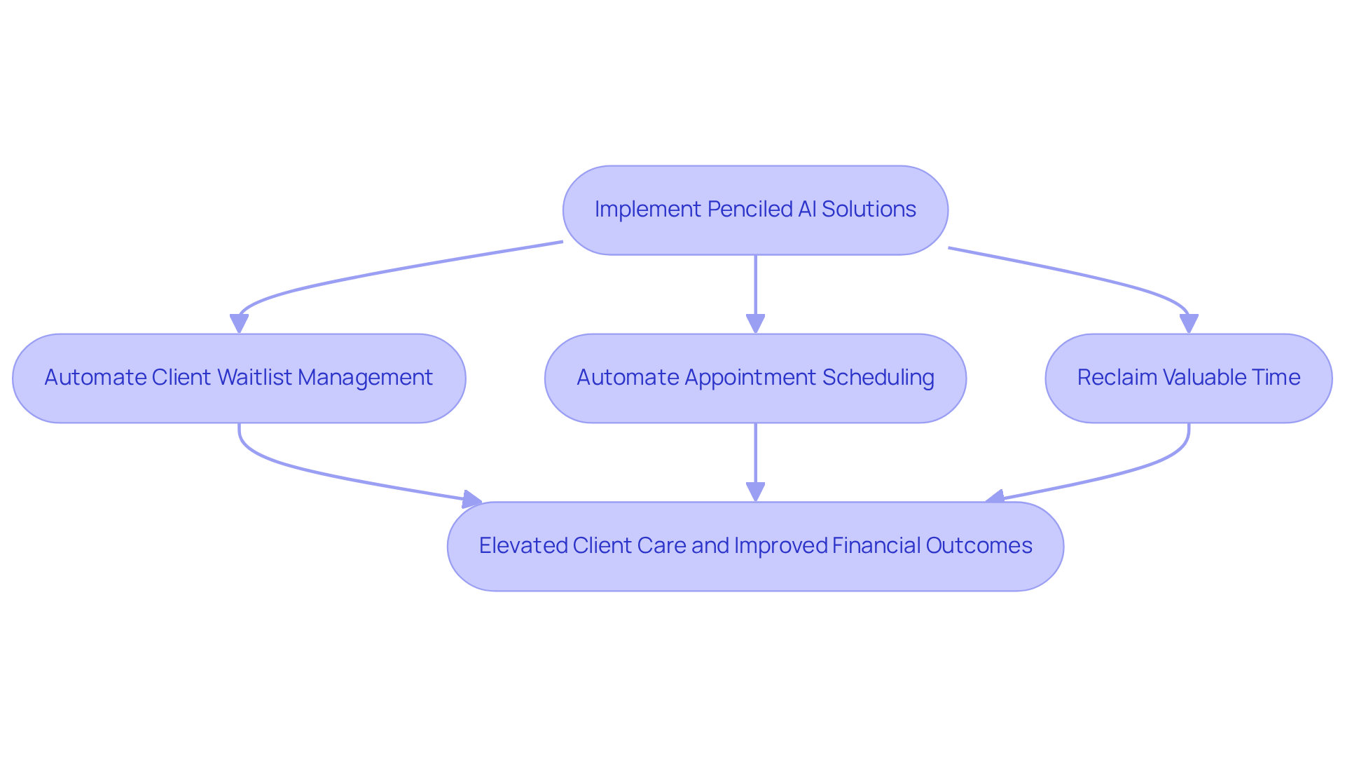 Follow the arrows to see how implementing Penciled's solutions leads to automation, time savings, and ultimately better client care and financial results. Follow the arrows to see how implementing Penciled's solutions leads to automation, time savings, and ultimately better client care and financial results.