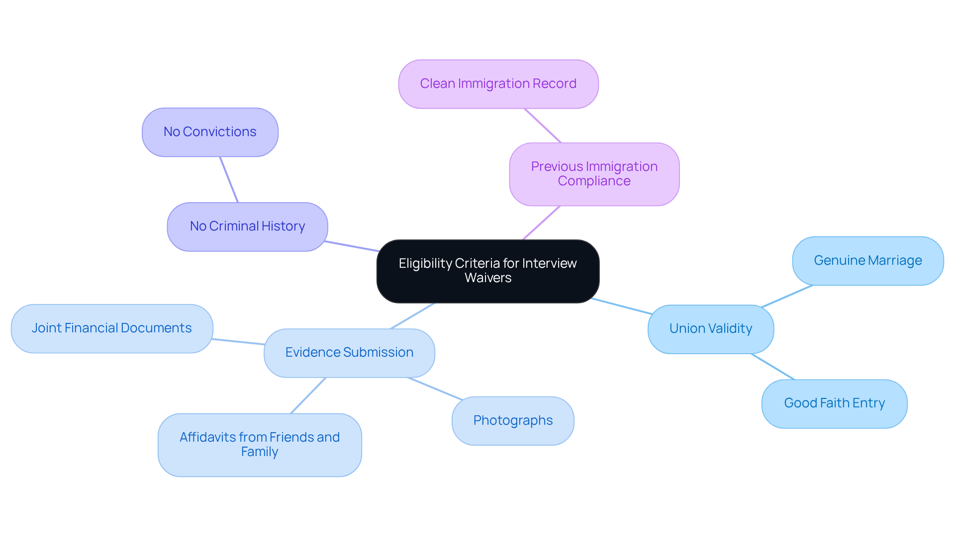 The center shows the main topic, and each branch represents a specific requirement. Follow the branches to understand what you need to qualify for an interview waiver.