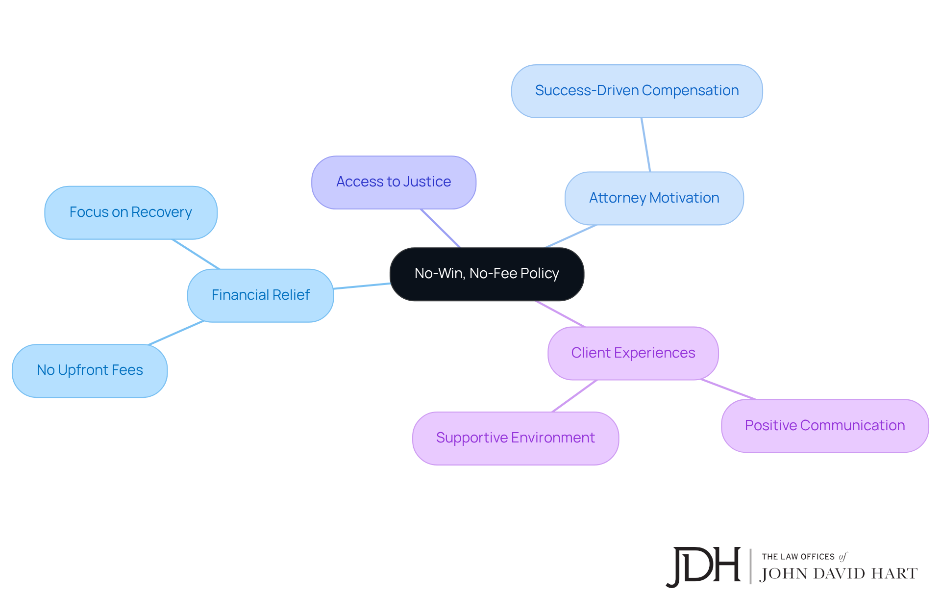 The center shows the main policy, and the branches highlight its benefits and related experiences. Each branch represents a different aspect, making it easy to understand how they connect to the central idea.