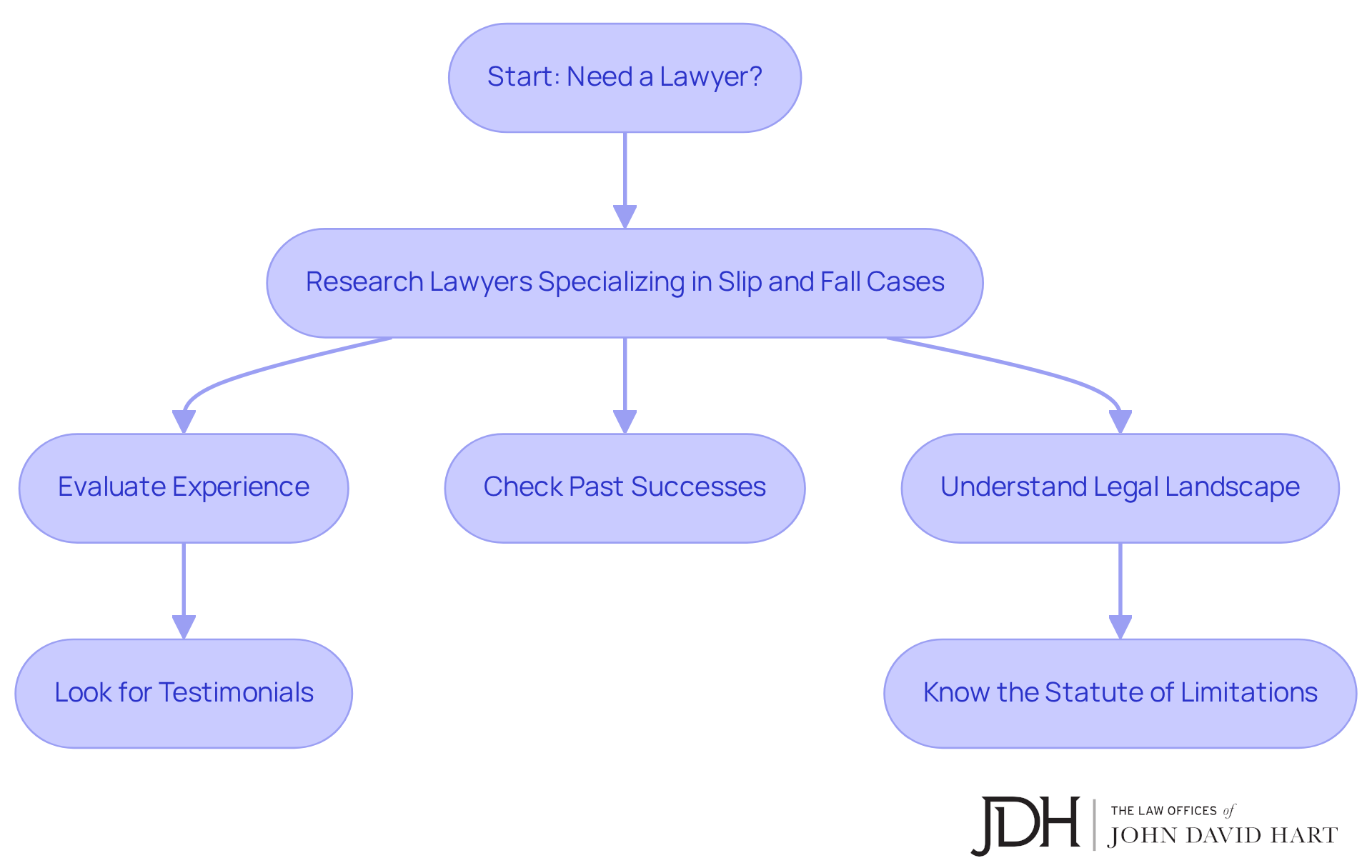 This flowchart guides you through the process of finding the right lawyer for your slip and fall case. Start at the top and follow the arrows to see what steps to take, from researching lawyers to understanding important legal details. Each box represents a key action or consideration to help you make an informed choice.