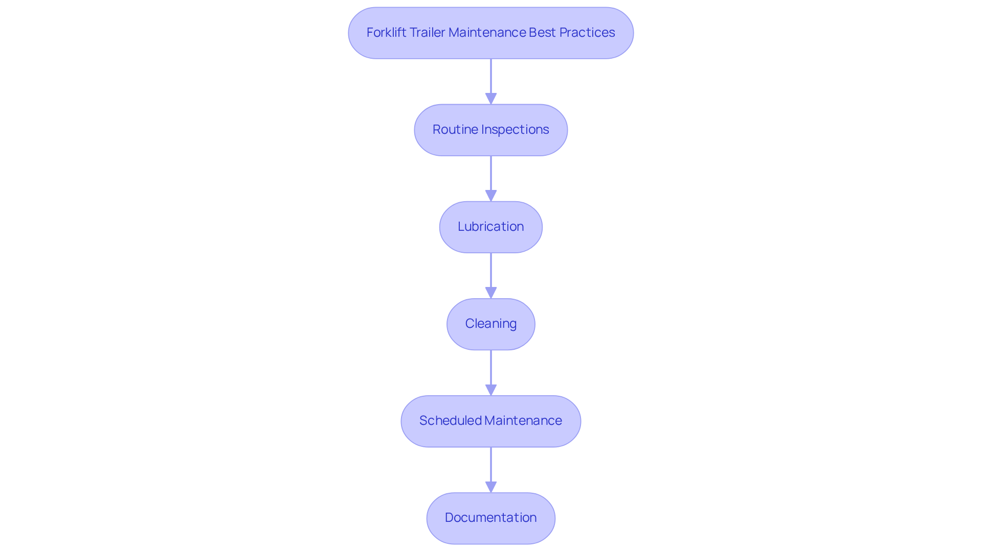 This flowchart outlines the essential steps for maintaining forklift trailers. Each box represents a key practice, and the arrows show the order in which these practices should be followed to ensure the longevity and reliability of the equipment.