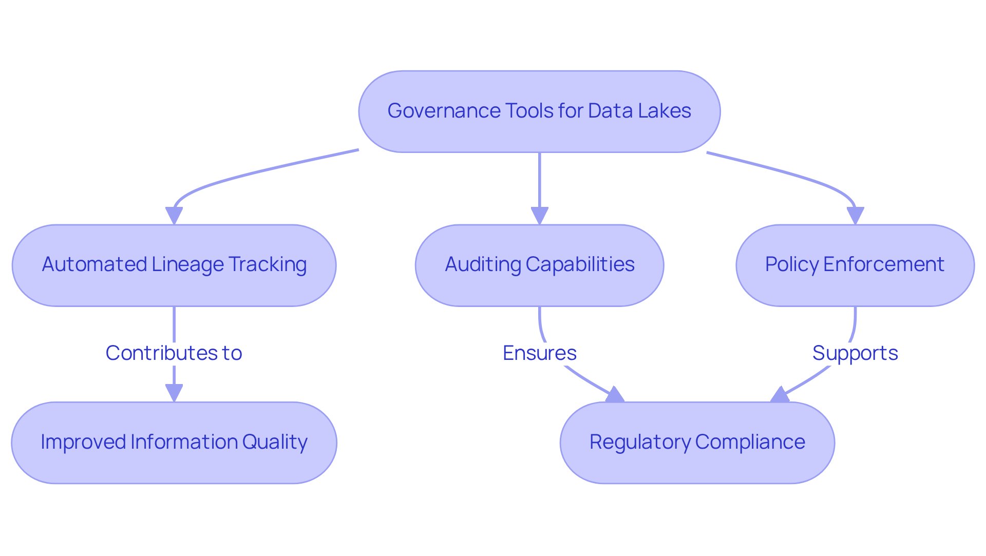 This flowchart shows how different governance features work together to ensure compliance and security in data lakes. Follow the arrows to see how each feature contributes to the overall goal of maintaining data integrity and meeting regulatory standards. This flowchart shows how different governance features work together to ensure compliance and security in data lakes. Follow the arrows to see how each feature contributes to the overall goal of maintaining data integrity and meeting regulatory standards.