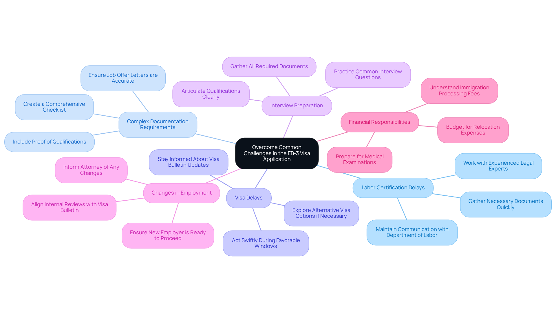 This mindmap starts with the main topic in the center and branches out to show various challenges applicants face. Each challenge has its own strategies listed underneath, helping you see how to tackle each issue effectively.