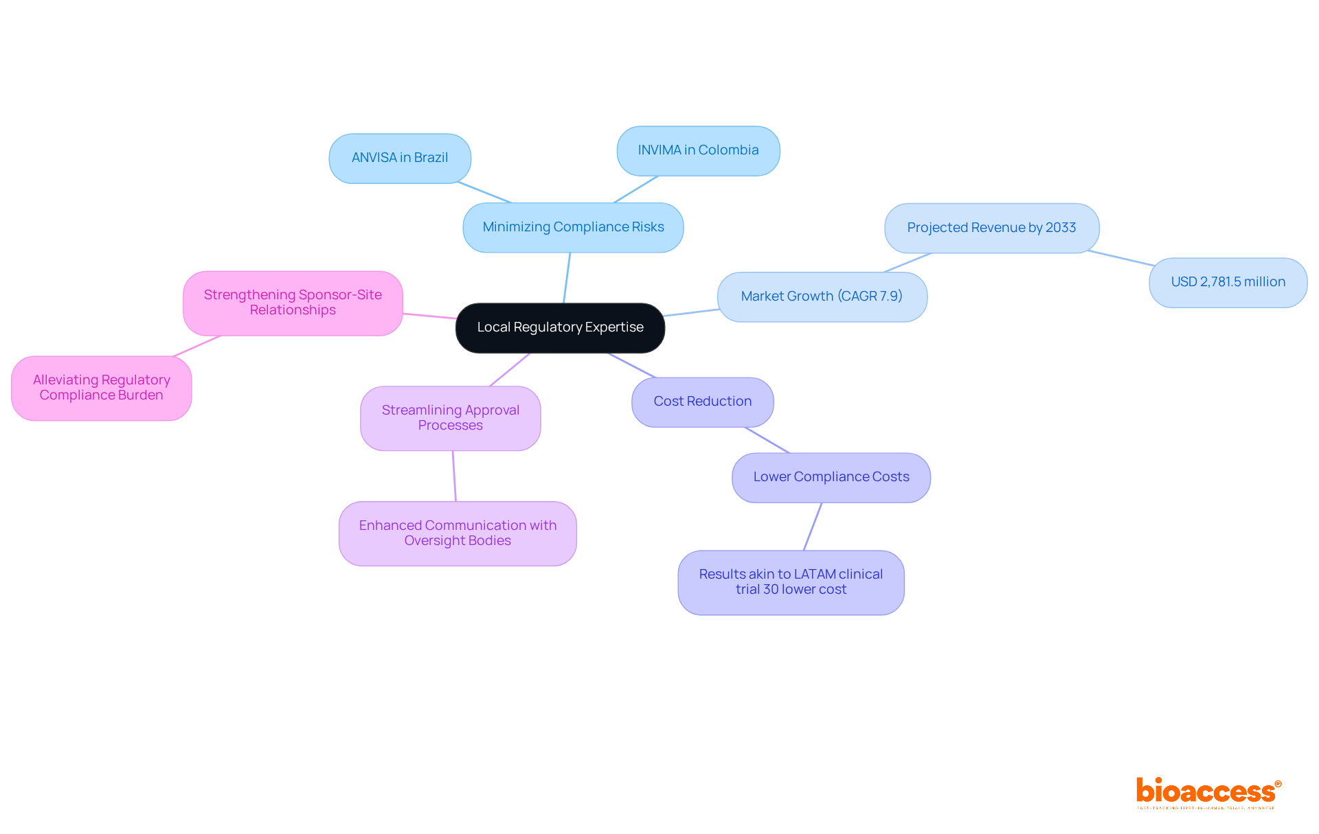 The central node represents the main theme, while the branches illustrate the various advantages of engaging local regulatory specialists. Each branch connects to specific aspects that contribute to reducing costs and improving efficiency in research studies.