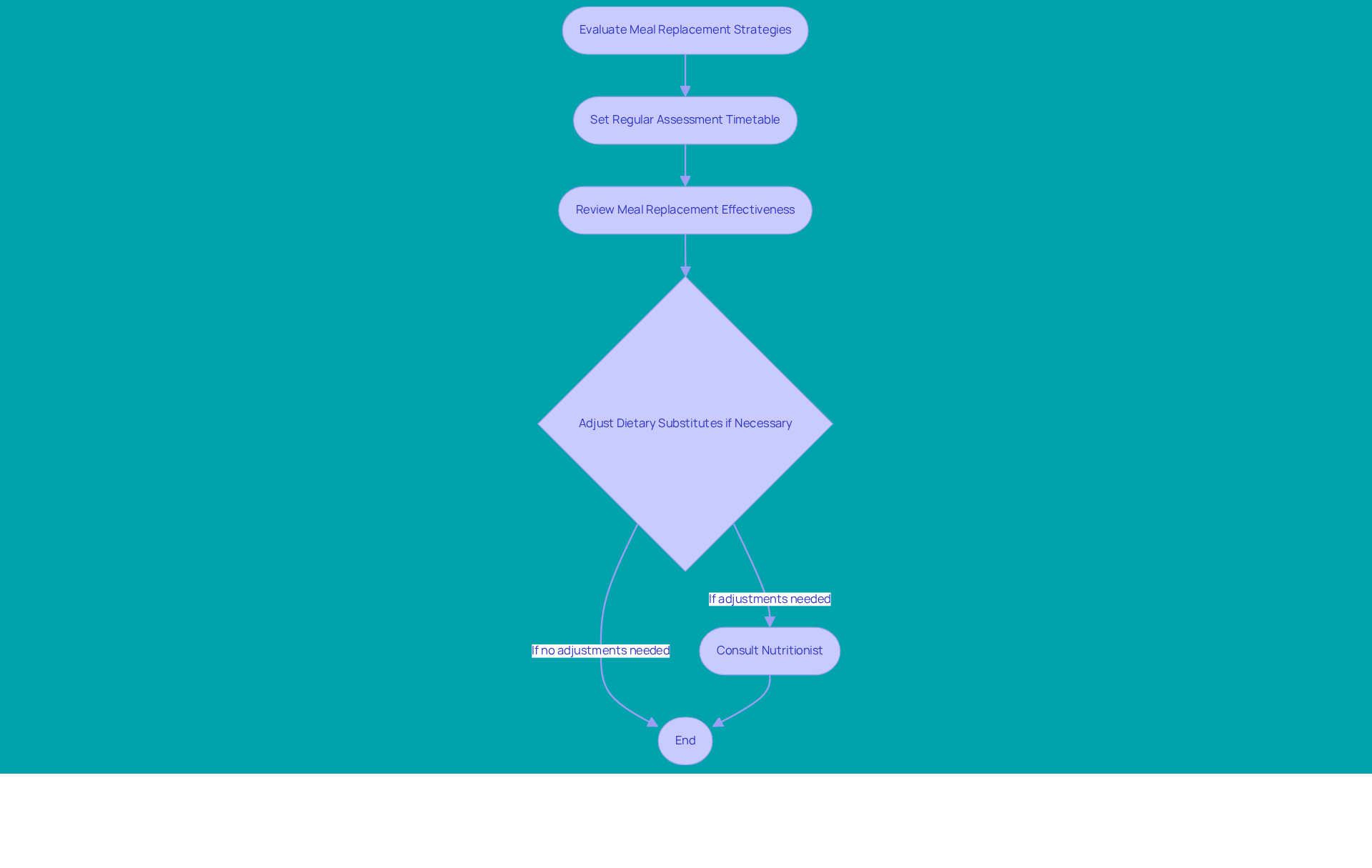 Follow the arrows to see the journey towards better meal replacement strategies for weight loss. Each step guides you in evaluating your progress and making necessary adjustments along the way.