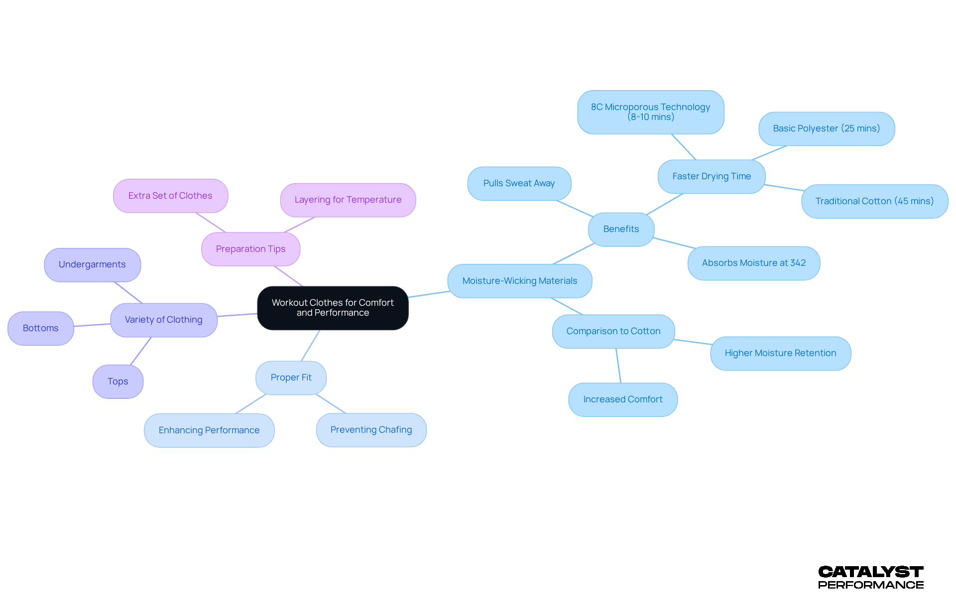 The central idea is about choosing the right workout clothes. Each branch represents a key aspect: materials, fit, variety, and preparation tips. Follow the branches to explore how each contributes to a better workout experience.