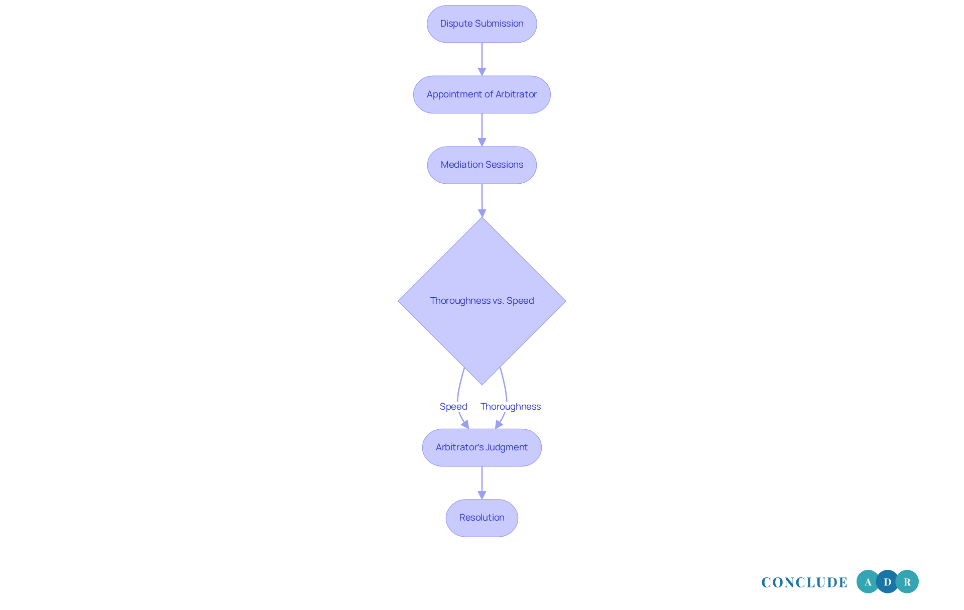 Each box represents a step in the arbitration journey. Follow the arrows to see how disputes are resolved, from submission to final judgment. The side notes will help you understand the key characteristics at each stage.