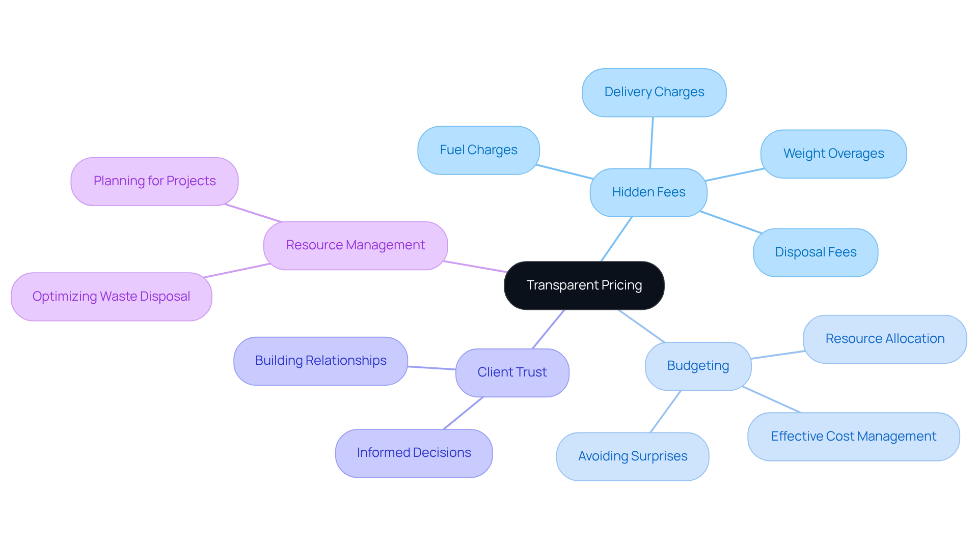 At the center is the main idea of transparent pricing. The branches show related concepts and how they connect to the overall theme, illustrating the importance of clear pricing in budgeting and client relationships.